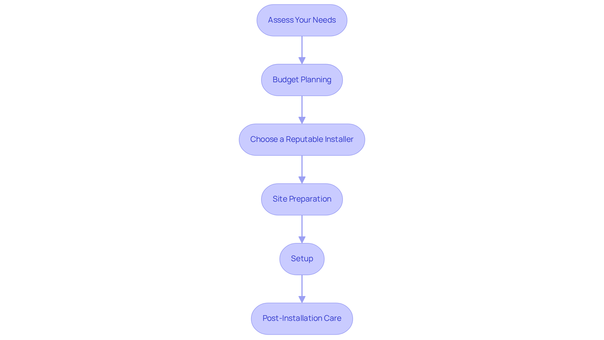 Each box represents a step in the turf replacement process. Follow the arrows to see how to move from one step to the next, ensuring a successful project. Each box represents a step in the turf replacement process. Follow the arrows to see how to move from one step to the next, ensuring a successful project.