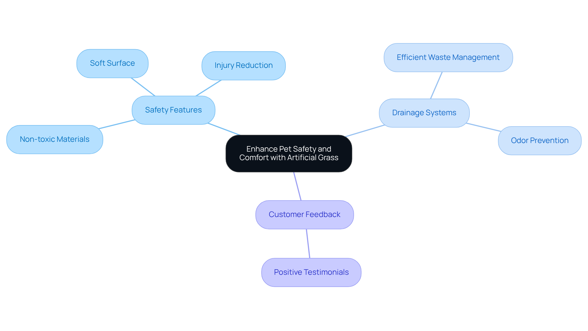 The central node represents the main topic, while the branches show different aspects of how artificial grass enhances pet safety and comfort. Each sub-branch provides specific details or examples related to that aspect. The central node represents the main topic, while the branches show different aspects of how artificial grass enhances pet safety and comfort. Each sub-branch provides specific details or examples related to that aspect.