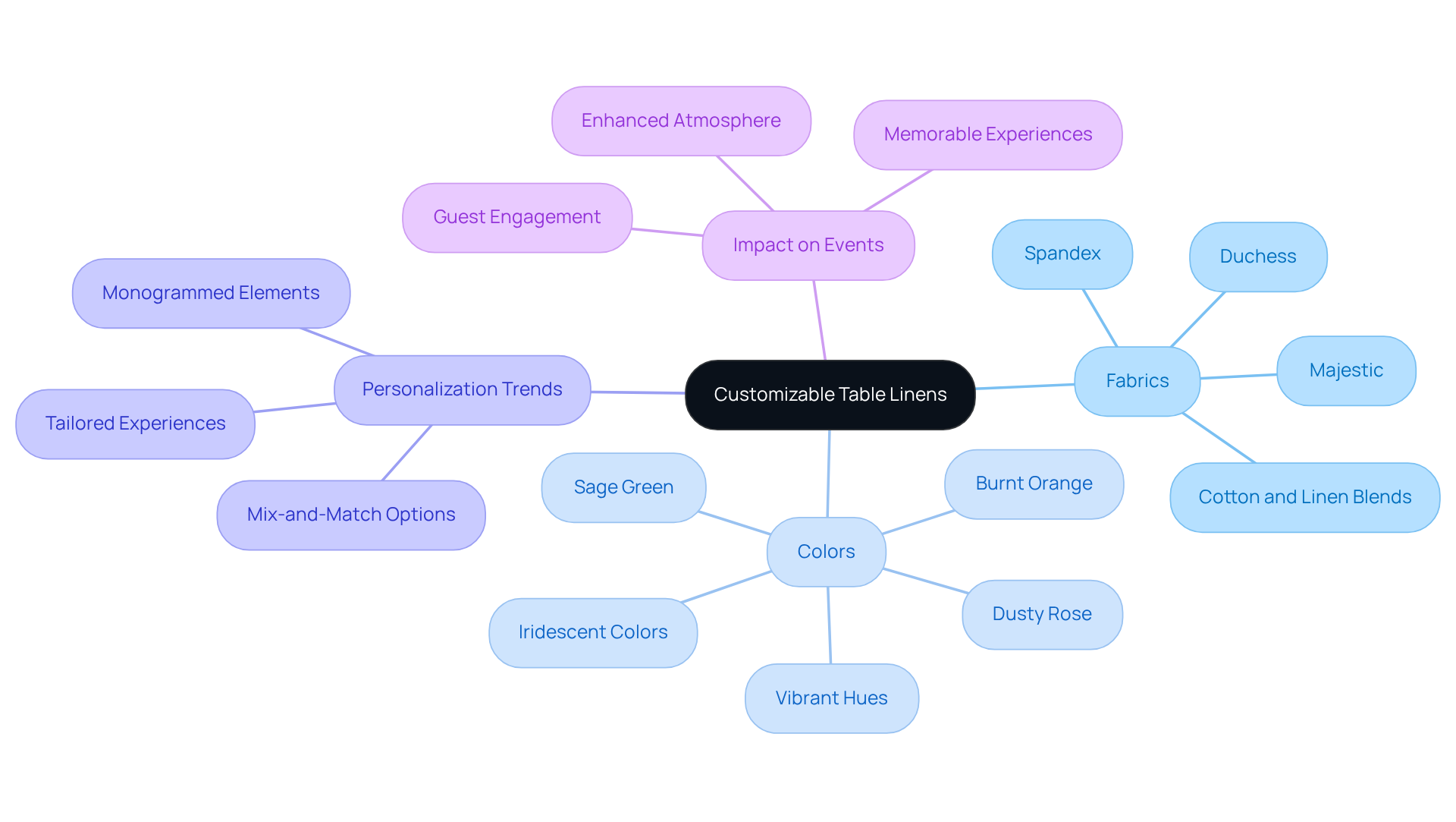 Start at the center with the main idea of customizable linens, then follow the branches to discover different fabrics, colors, and trends that enhance event decor.