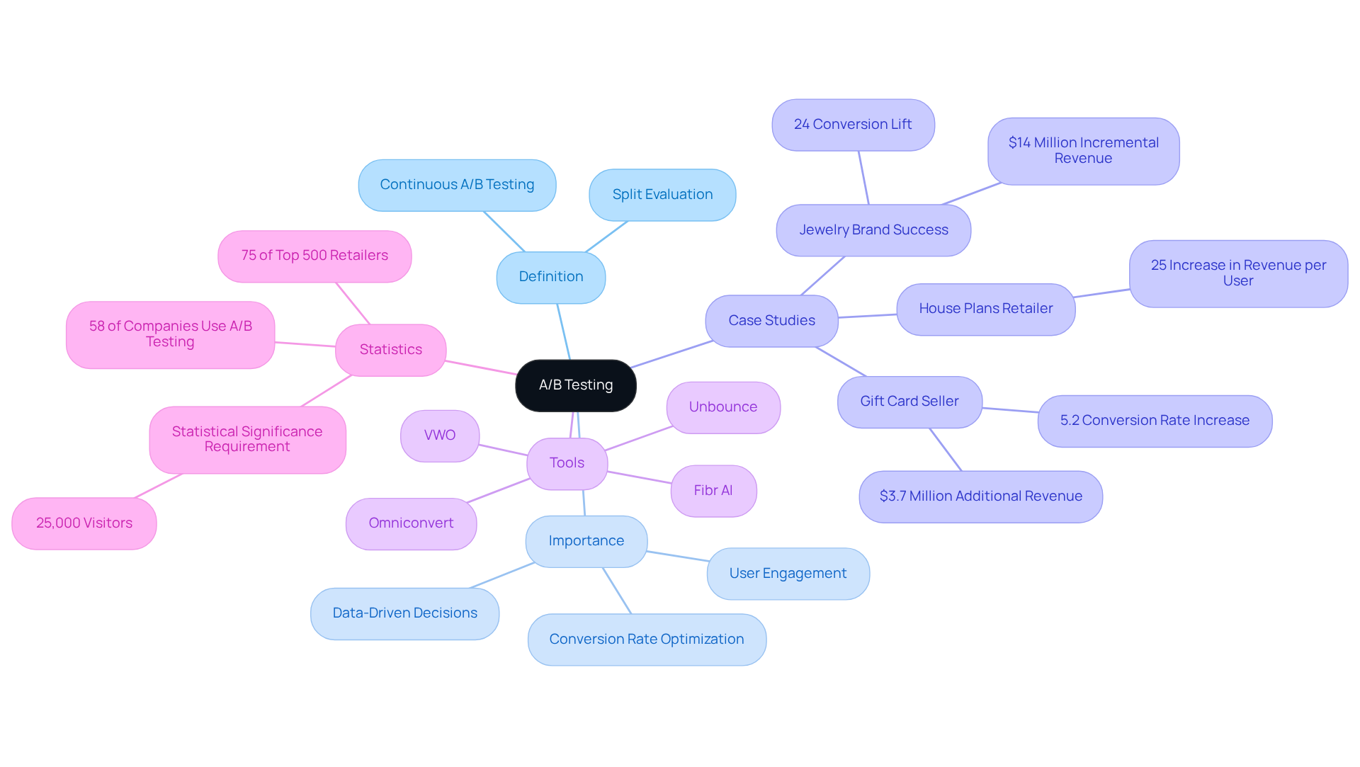 The central node represents A/B testing, with branches showing its definition, importance, successful case studies, tools utilized, and statistical data. Each branch provides insights into different facets of A/B testing, making it easier to understand its overall impact.