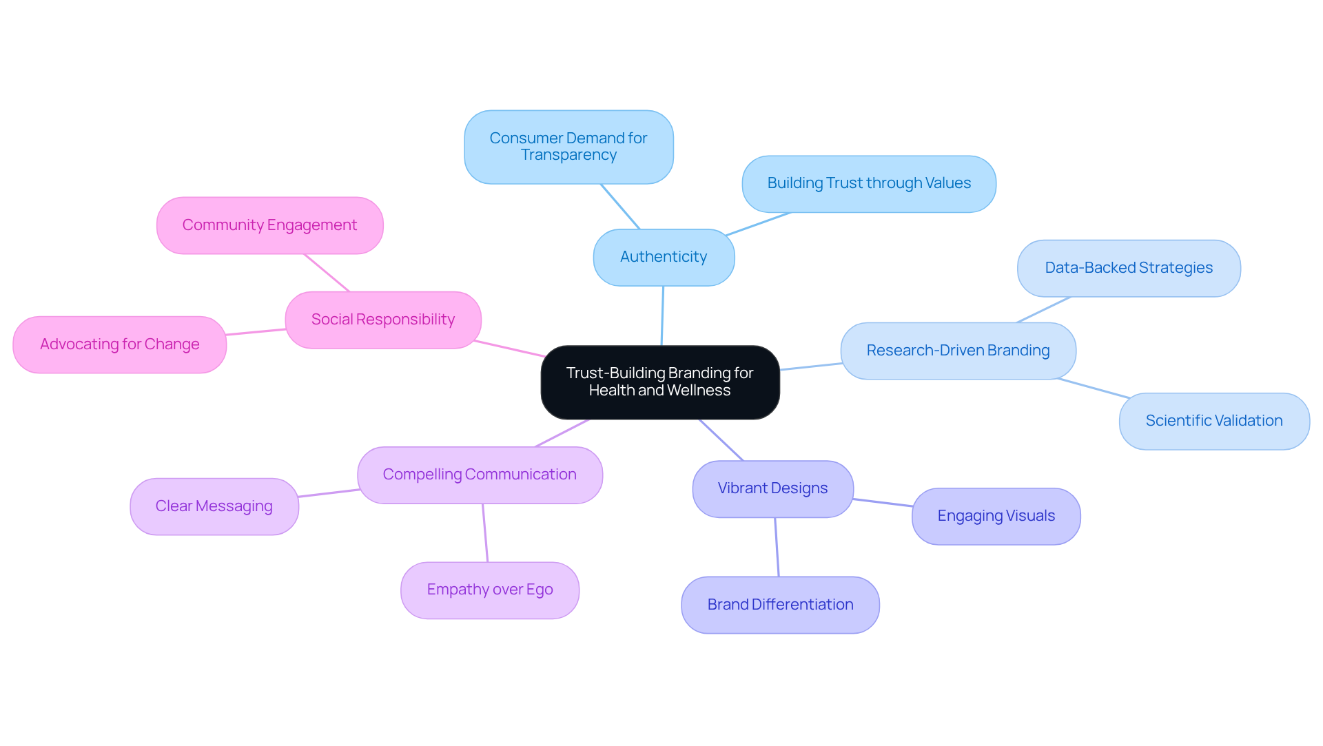 The central idea is about building trust through branding. Each branch represents a key aspect of CUT THRU's approach, showing how they help brands connect with consumers and advocate for change.