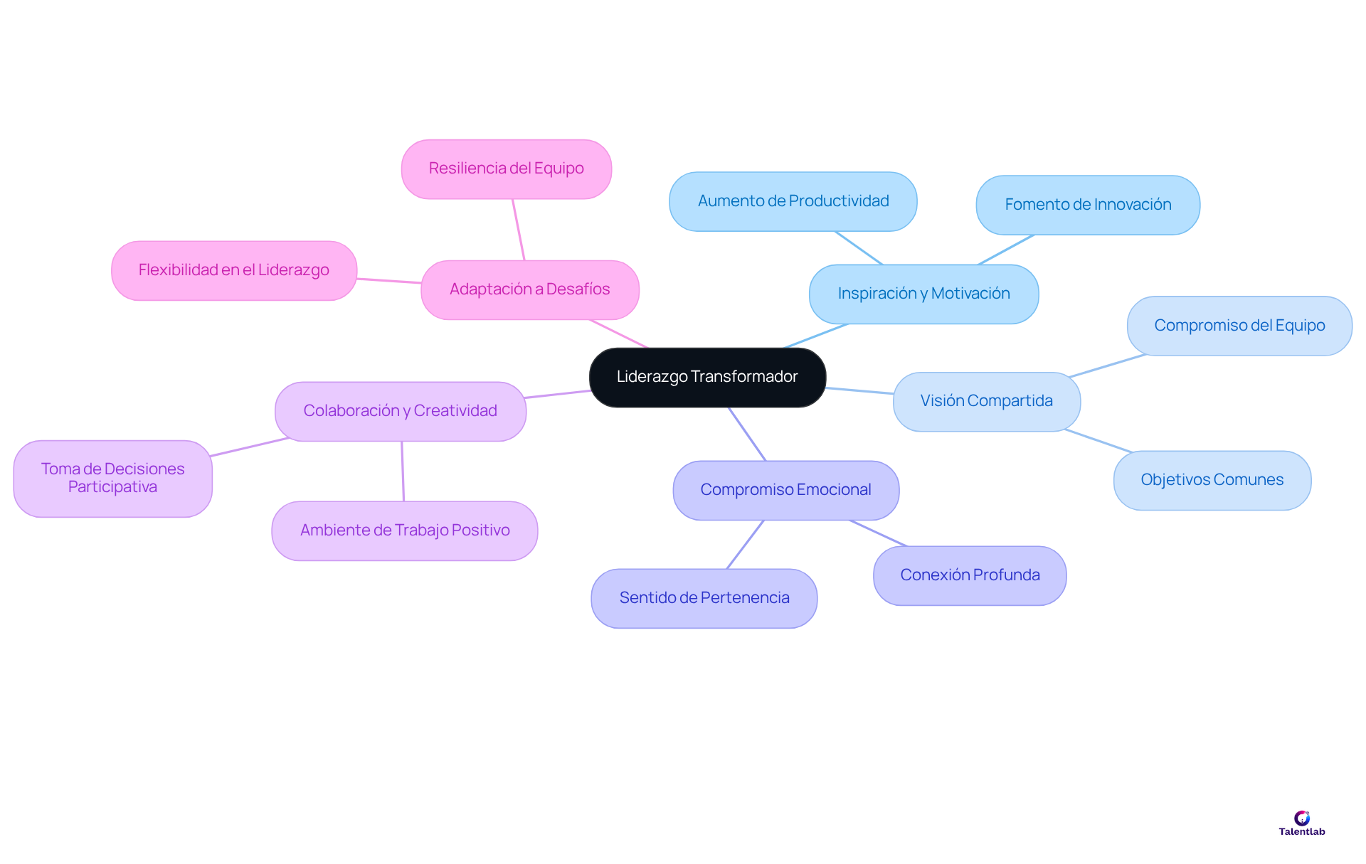 El nodo central representa el concepto de liderazgo transformador. Las ramas muestran sus características y beneficios, y las sub-ramas ofrecen ejemplos específicos. Es una forma visual de entender cómo se relacionan estos elementos entre sí.
