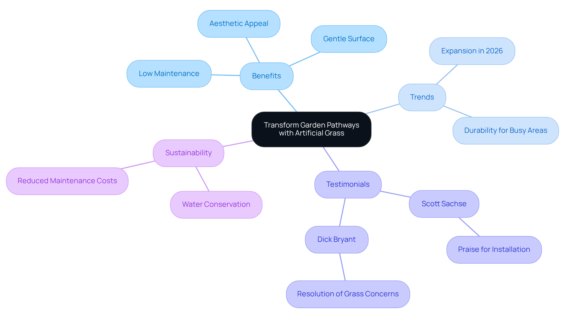 This mindmap illustrates how synthetic turf can enhance garden pathways. Start at the center with the main idea, then explore the benefits, trends, and real-life testimonials that support the use of artificial grass in landscaping. Each branch represents a different aspect, making it easy to see how they connect.