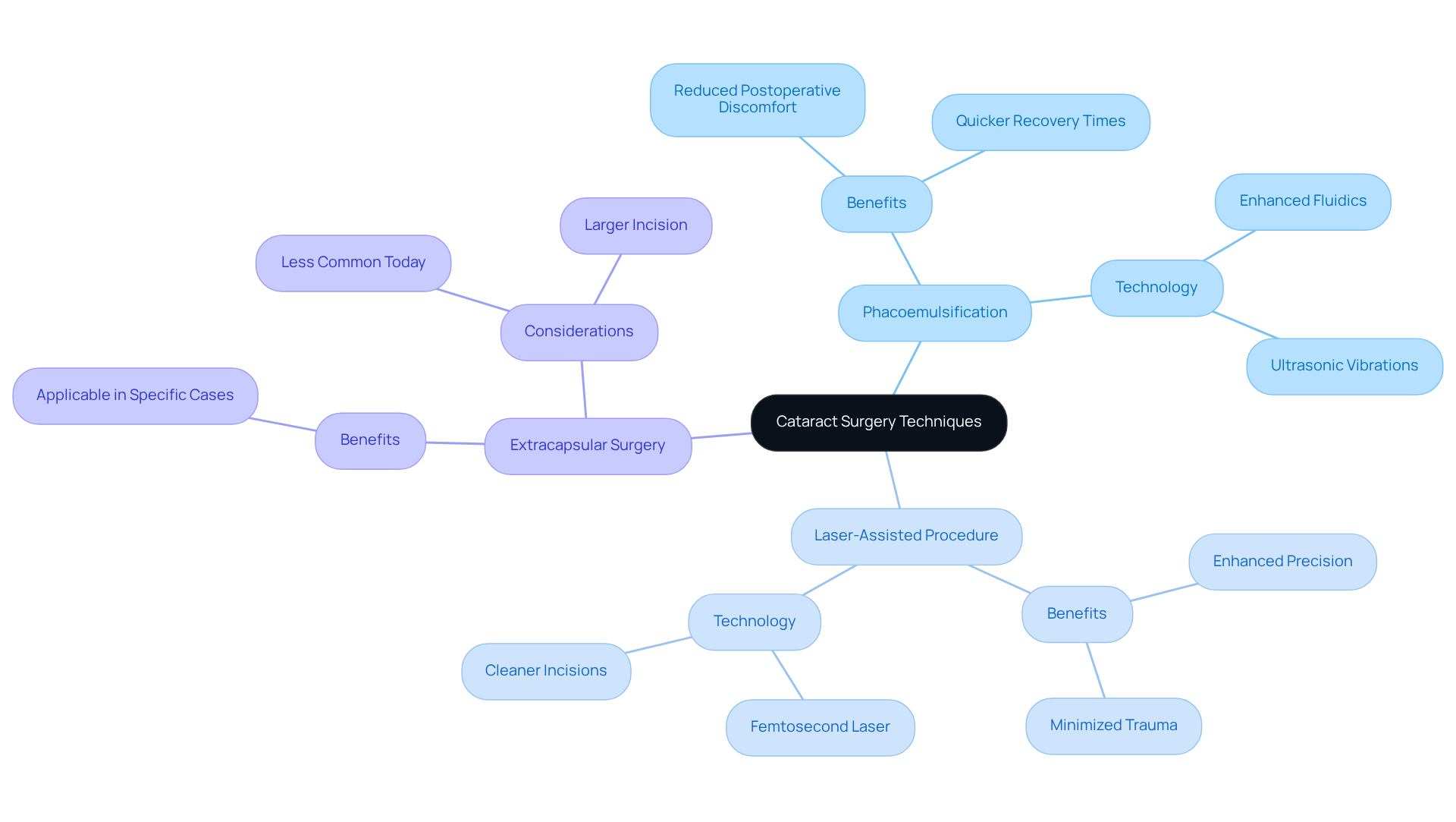 Este mapa mental ilustra las diferentes técnicas utilizadas en la cirugía de cataratas. Cada rama representa un método específico, y las subramas ofrecen información adicional sobre sus beneficios y características. Siga las ramas para descubrir cómo cada técnica contribuye a la recuperación de la visión. This mindmap illustrates the different techniques used in cataract surgery. Each branch represents a specific method, and the sub-branches provide additional details about its benefits and features. Follow the branches to explore how each technique contributes to restoring vision.