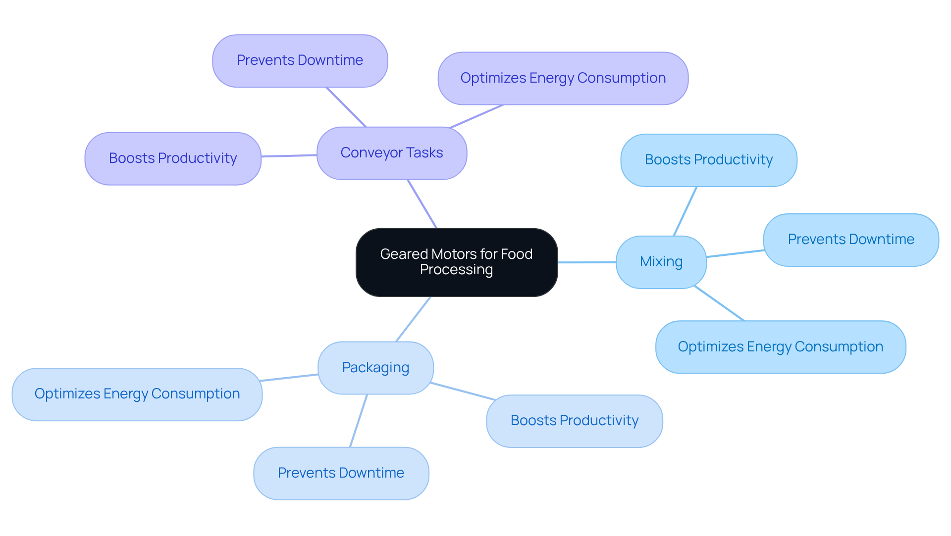 At the center is the concept of geared motors, with branches leading to specific applications and their advantages. This layout helps to visualize how geared motors contribute to various tasks in food processing. At the center is the concept of geared motors, with branches leading to specific applications and their advantages. This layout helps to visualize how geared motors contribute to various tasks in food processing.