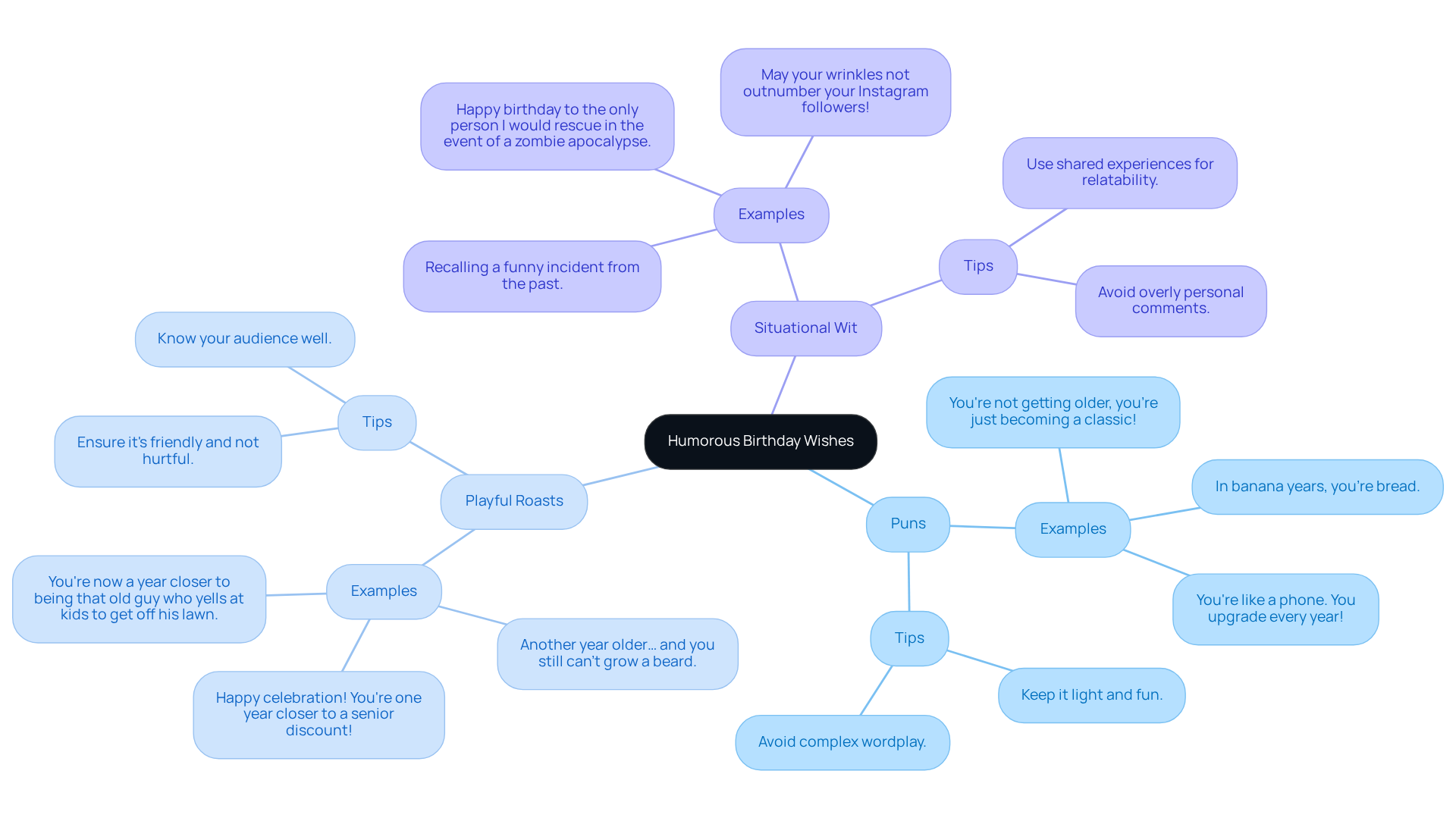 The center represents the main theme of humorous birthday wishes, with branches showing different styles of humor. Each branch contains examples or tips to help you craft the perfect wish.