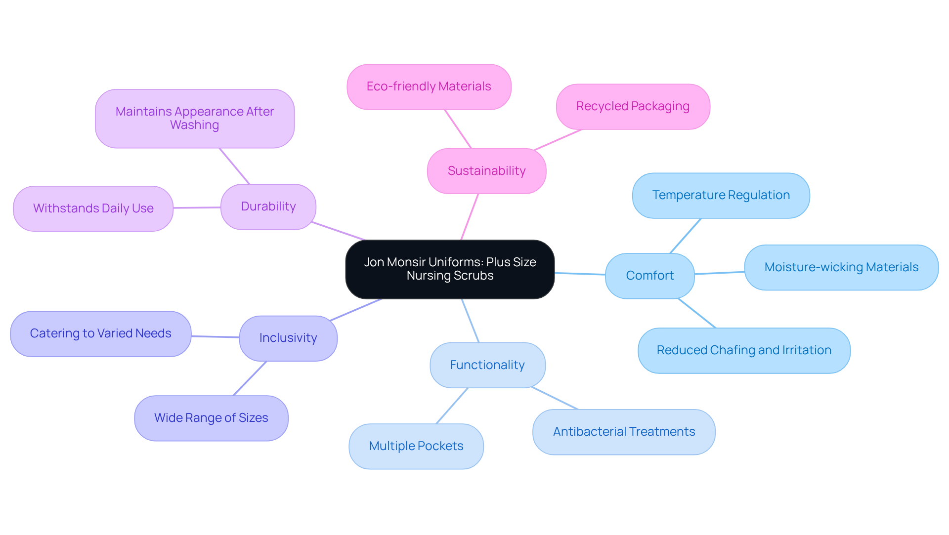 The central node represents the nursing scrubs, while the branches highlight important features. Each sub-branch provides more detail, helping you understand what makes these scrubs a great choice for healthcare professionals.
