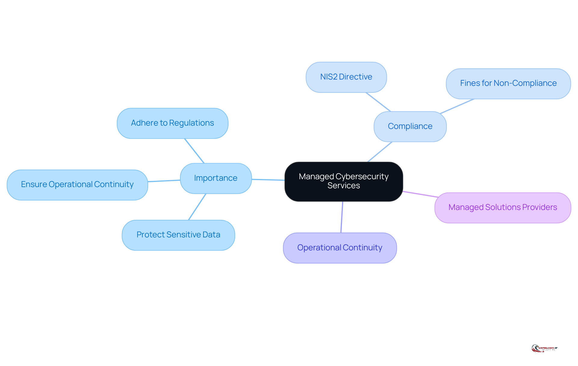 This mindmap illustrates the critical components of managed cybersecurity services. Start at the center with the main topic, then explore the branches to see how each aspect contributes to the overall importance of cybersecurity in manufacturing. Each color-coded branch represents a different area of focus, helping you understand the relationships between them. This mindmap illustrates the critical components of managed cybersecurity services. Start at the center with the main topic, then explore the branches to see how each aspect contributes to the overall importance of cybersecurity in manufacturing. Each color-coded branch represents a different area of focus, helping you understand the relationships between them.
