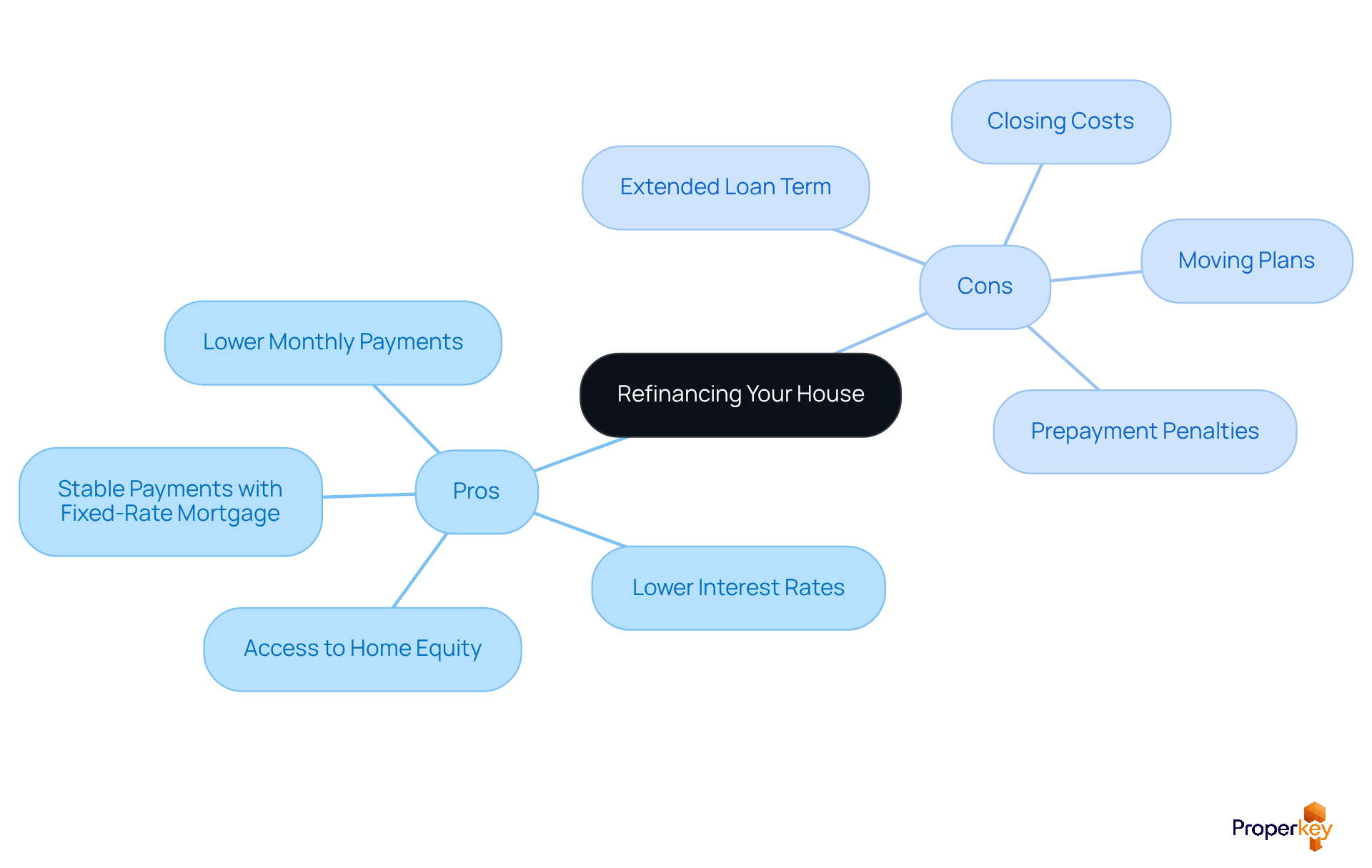 This mindmap shows the key advantages and disadvantages of refinancing your house. The central idea is refinancing, with branches that outline the benefits on one side and the drawbacks on the other. Each point helps you weigh your options and make a more informed decision. This mindmap shows the key advantages and disadvantages of refinancing your house. The central idea is refinancing, with branches that outline the benefits on one side and the drawbacks on the other. Each point helps you weigh your options and make a more informed decision.