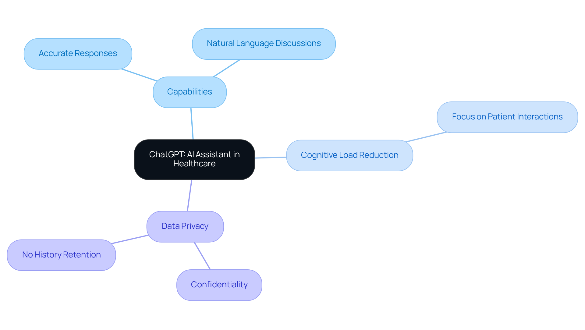 The central node represents ChatGPT's function, while the branches illustrate its capabilities, benefits, and privacy measures. Follow the branches to understand how each aspect contributes to its effectiveness in healthcare.