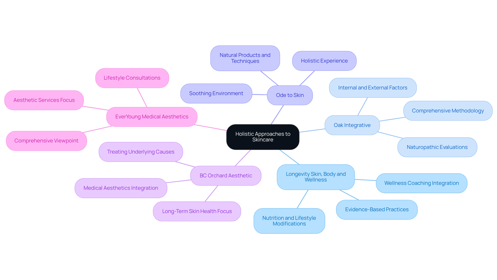 This mindmap starts with the central idea of holistic skincare and branches out to show different clinics and their unique methods. Each branch represents a clinic, and the sub-branches detail their specific approaches. This layout helps you see how each clinic contributes to the overall theme of holistic skincare.