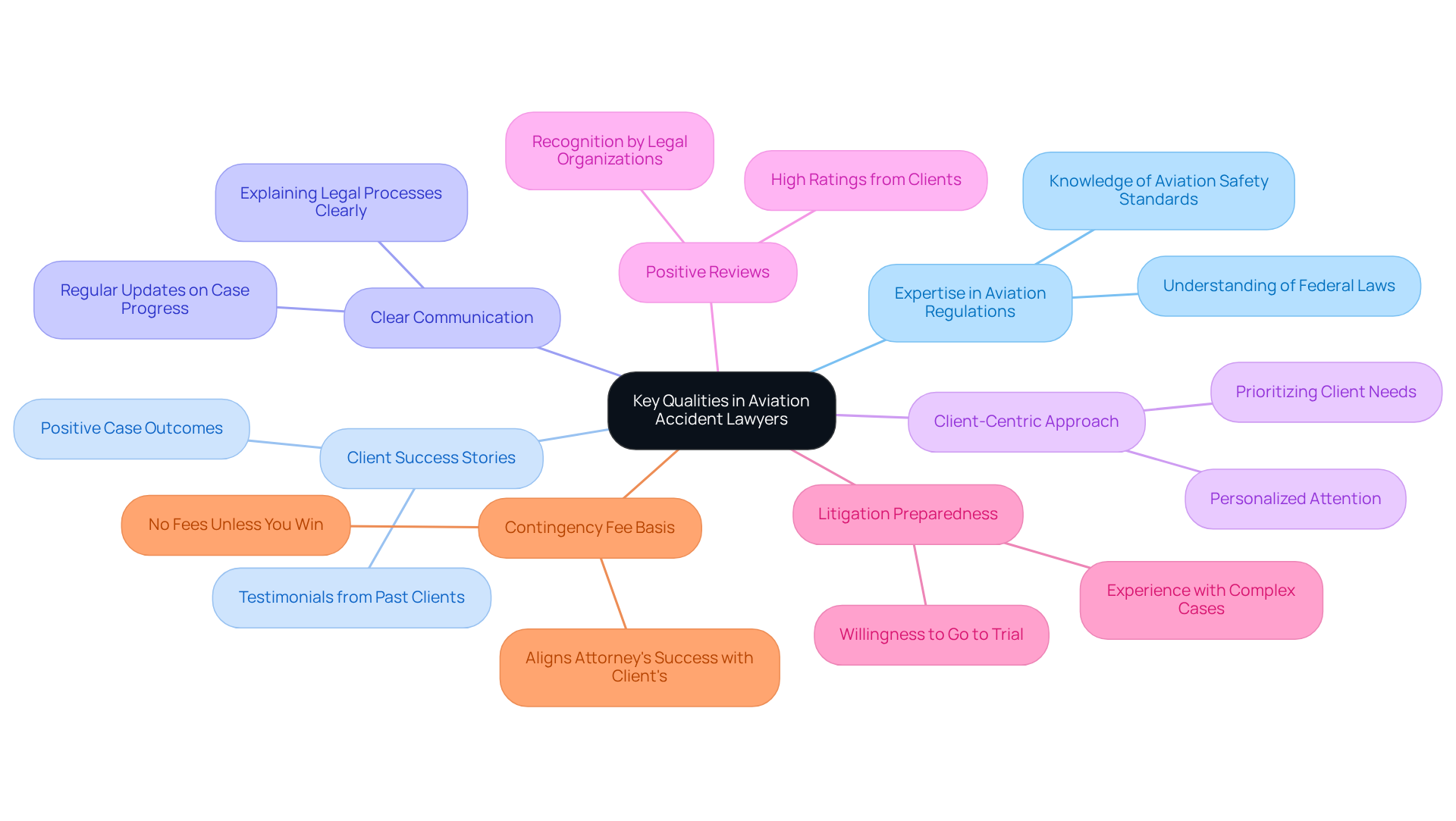 This mindmap highlights the essential qualities to consider when choosing an aviation accident lawyer. Each branch represents a key quality, and you can explore further details by following the sub-branches. This visual helps you see how these qualities connect and why they matter in your decision-making process. This mindmap highlights the essential qualities to consider when choosing an aviation accident lawyer. Each branch represents a key quality, and you can explore further details by following the sub-branches. This visual helps you see how these qualities connect and why they matter in your decision-making process.