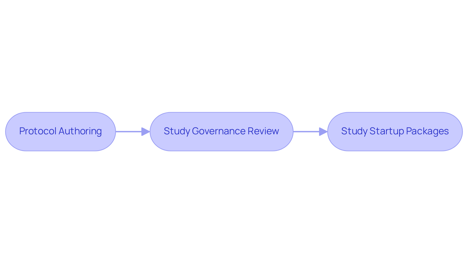 This flowchart shows the steps involved in using Innovo Copilot for clinical trials. Each box represents a phase in the document creation process, and the arrows indicate the order in which these phases occur. Follow the flow to understand how Innovo Copilot supports each step.