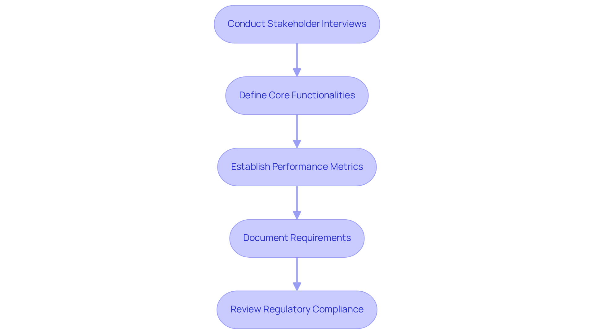 Each box represents a step in the process of defining hedge fund software requirements. Follow the arrows to see how each step leads to the next, ensuring a structured approach to stakeholder engagement and compliance.