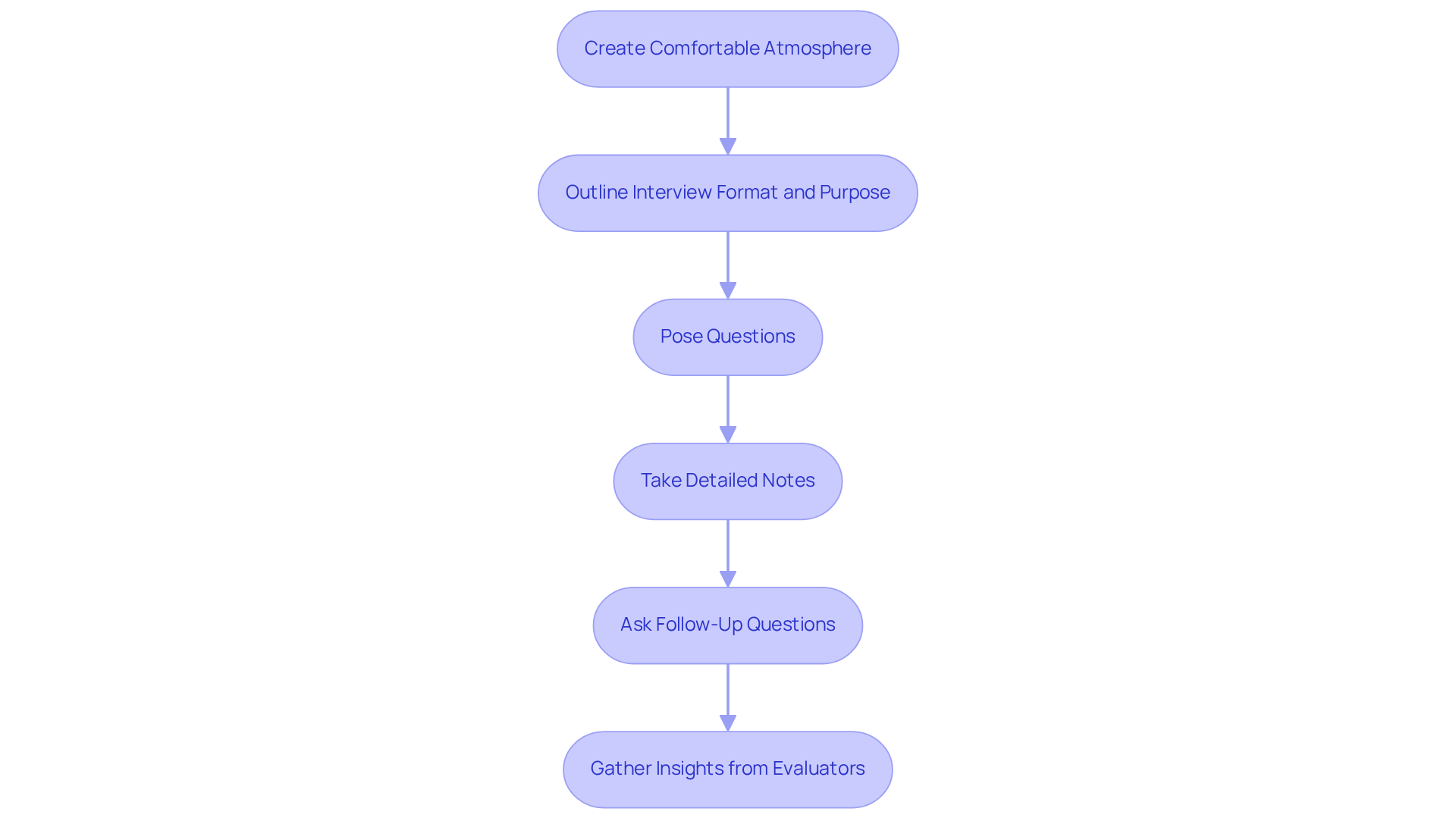 Each box represents a step in the interview process. Follow the arrows to see how each action connects to the next, guiding you through the structured situational interview.