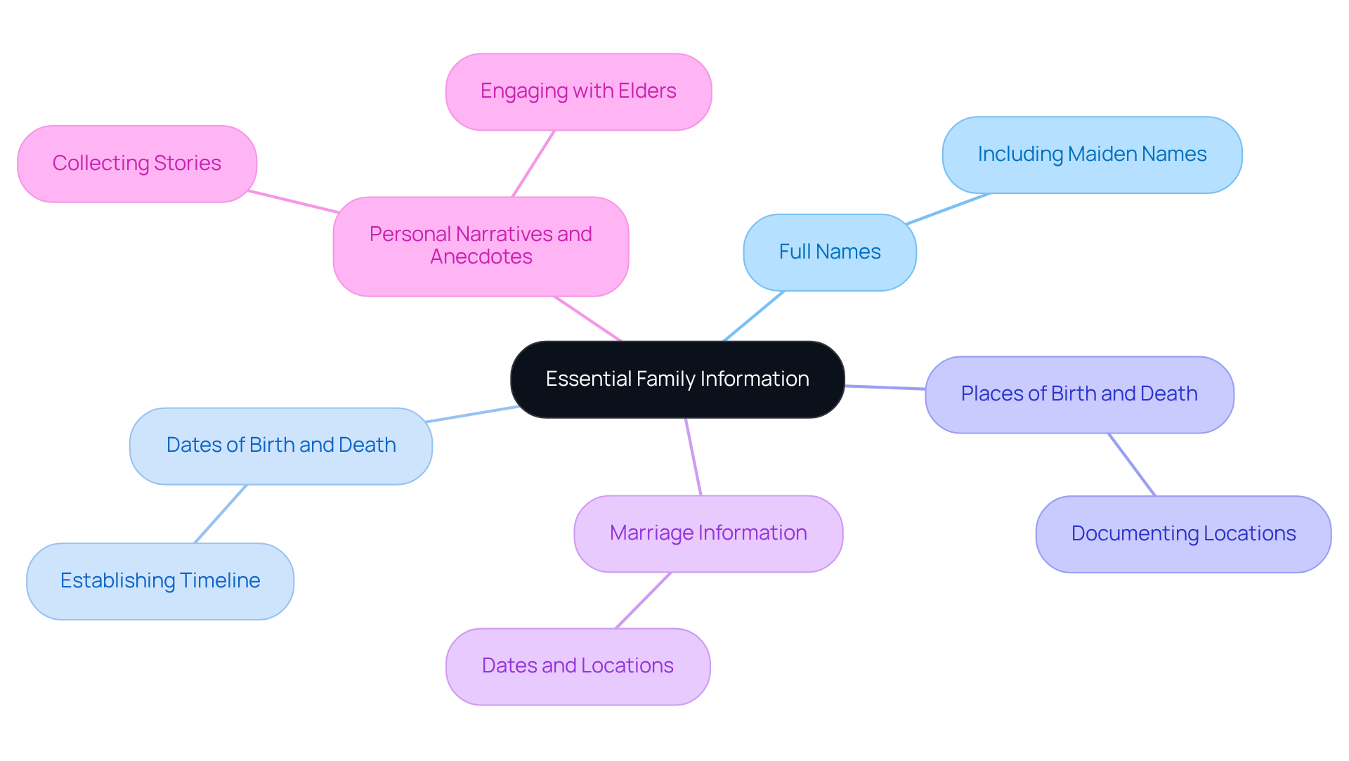 The central node represents the main goal of gathering family information. Each branch shows a different category of information you need to collect, and the sub-branches can include specific details or examples related to each category. This layout helps you see how everything connects and what you need to focus on. The central node represents the main goal of gathering family information. Each branch shows a different category of information you need to collect, and the sub-branches can include specific details or examples related to each category. This layout helps you see how everything connects and what you need to focus on.