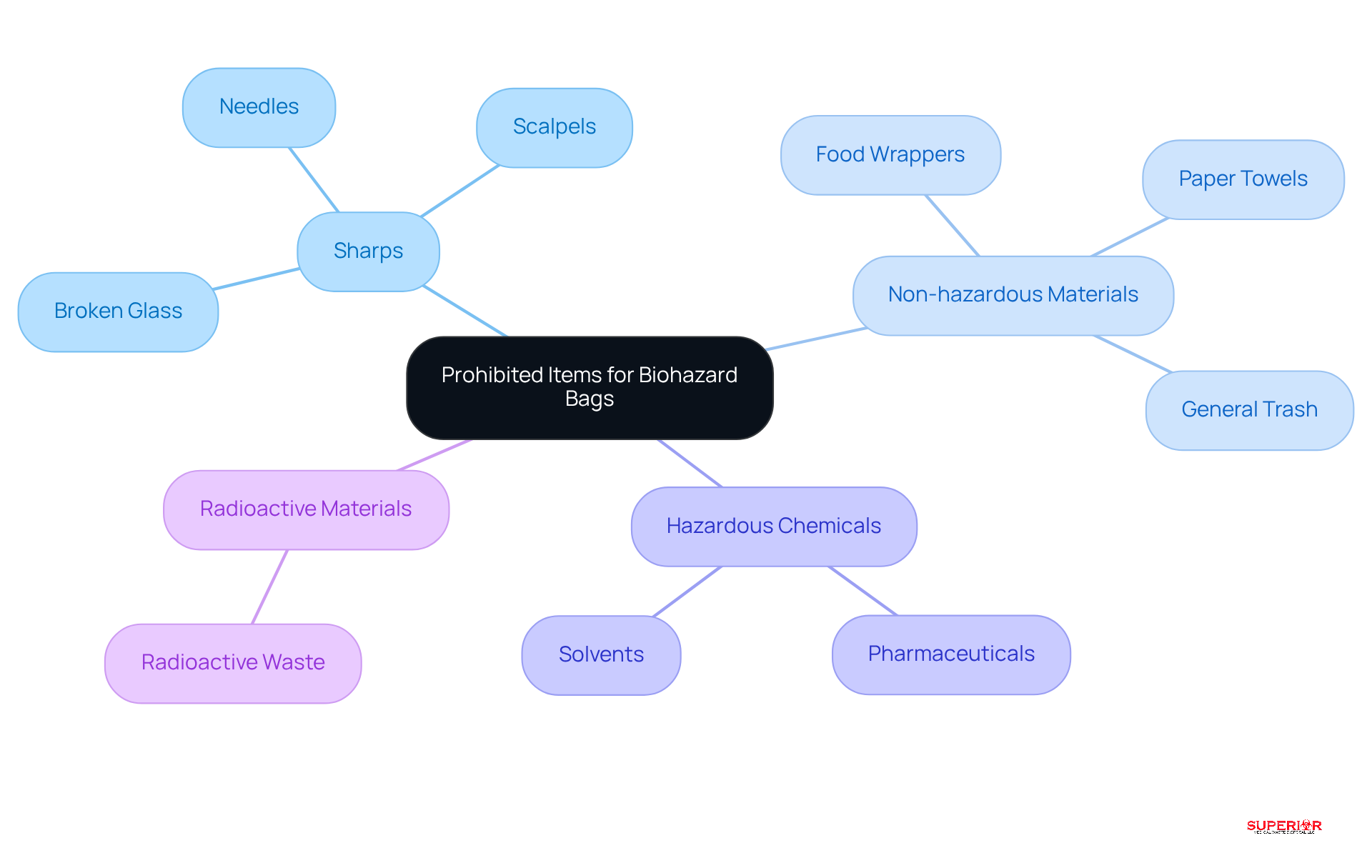 What Goes in a Biohazard Bag? Key Items and Guidelines Explained ...