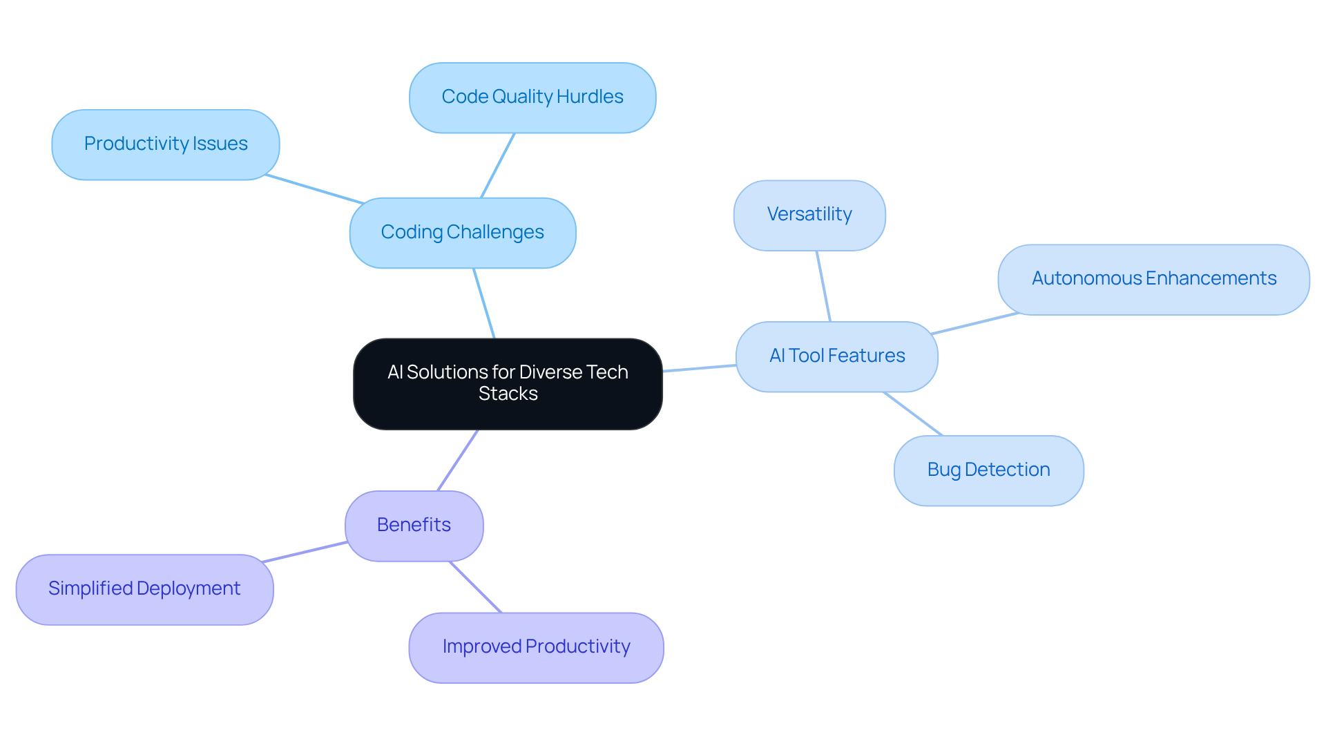 The central node represents AI solutions, with branches showing the challenges developers face, features of AI tools, and the benefits they provide. Each branch helps visualize how these components connect and support effective coding practices.