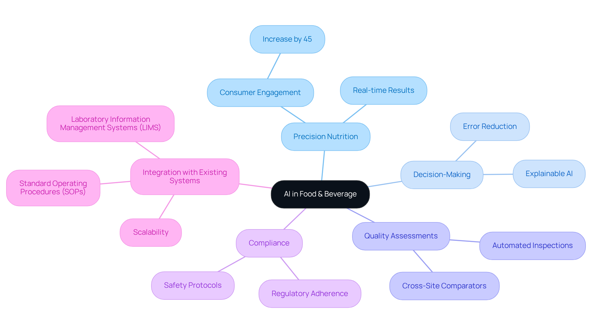 The central node represents the main topic, while the branches show different aspects of how AI is applied in the food and beverage industry. Each sub-branch provides more detail on specific applications or considerations, helping you understand the overall impact of AI.
