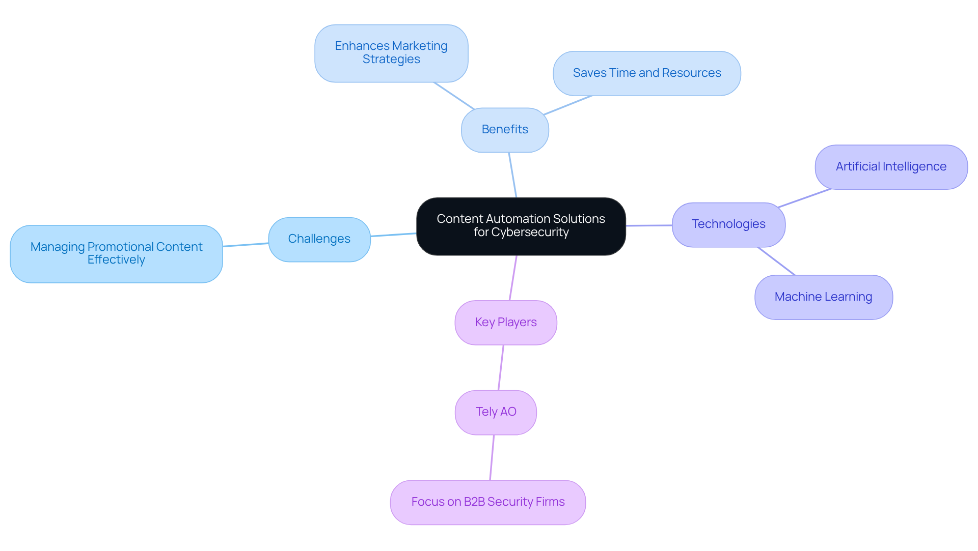 The central node represents the main topic, while the branches show different aspects of content automation solutions. Each branch provides insights into challenges, benefits, technologies, and key players in the cybersecurity sector.
