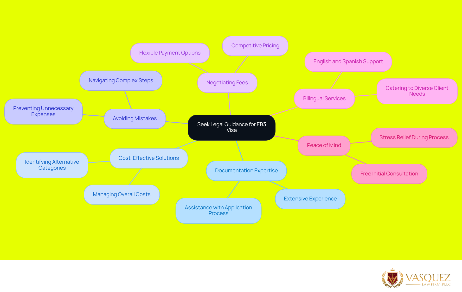This mindmap shows how seeking legal help can simplify the EB3 visa process. Each branch represents a key service offered by Vasquez Law Firm, helping you understand how they can assist you in your immigration journey.