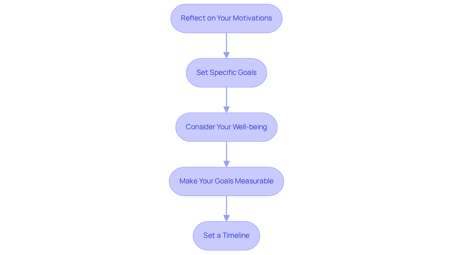 Each box represents a crucial step in your weight loss journey. Follow the arrows to see how each step builds on the previous one, guiding you toward your goals.