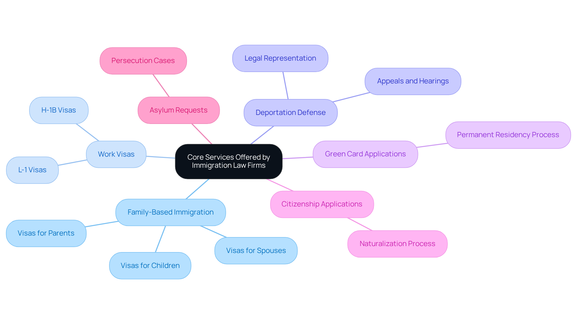The central node represents all services offered, while each branch shows a specific service area. Sub-branches can detail more about what each service includes, helping you understand the support available.