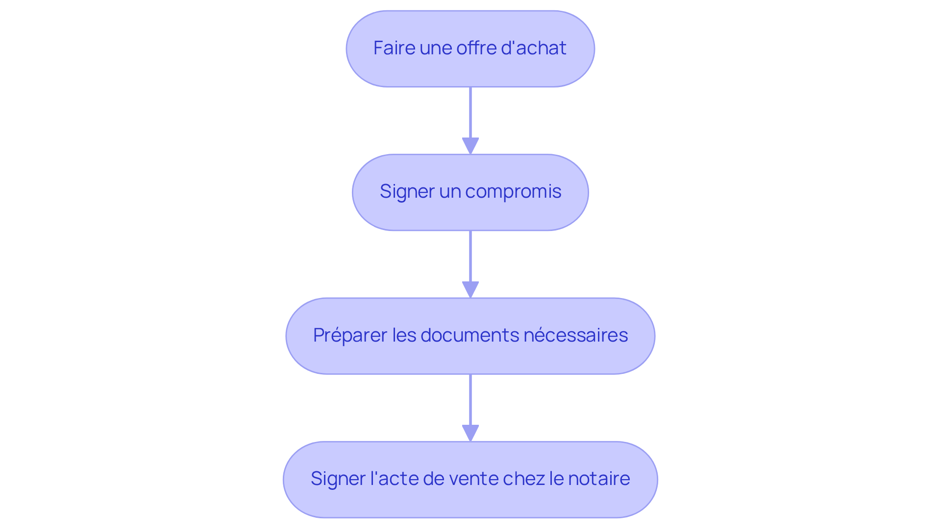 Chaque étape montre ce que vous devez faire pour acheter un appartement. Suivez les flèches pour voir comment chaque action mène à la suivante.