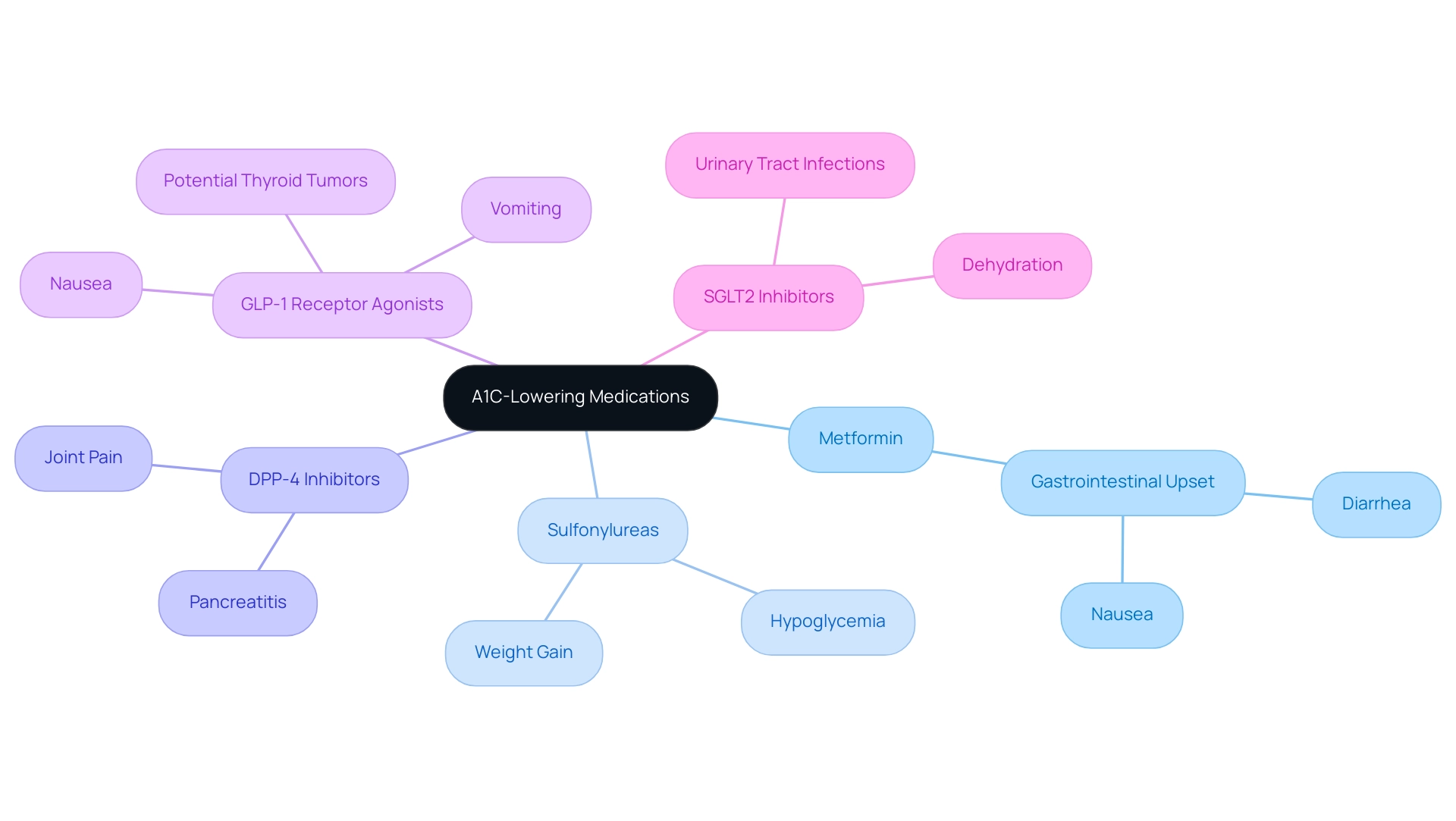 The central node represents A1C-lowering medications, with branches indicating specific medications and their associated side effects. The central node represents A1C-lowering medications, with branches indicating specific medications and their associated side effects.
