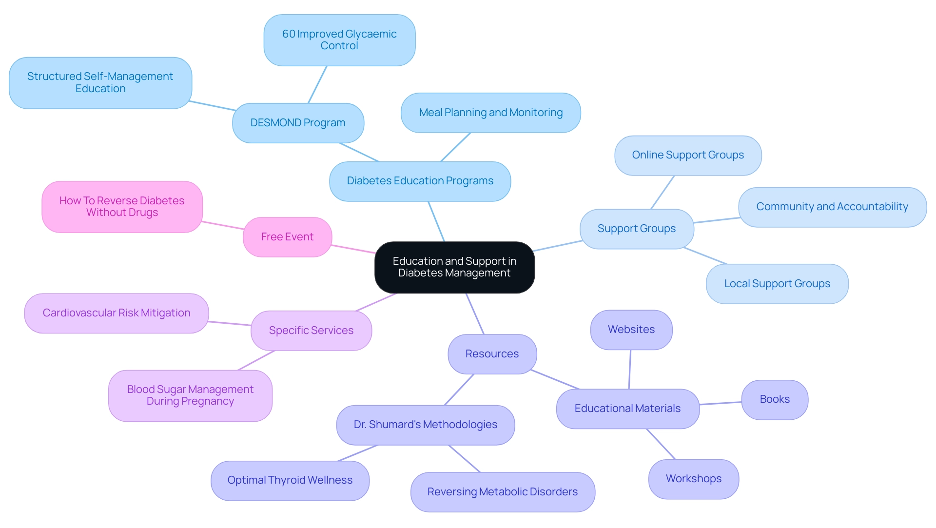 The central node represents the main theme, with branches indicating the key components of education and support in diabetes management.