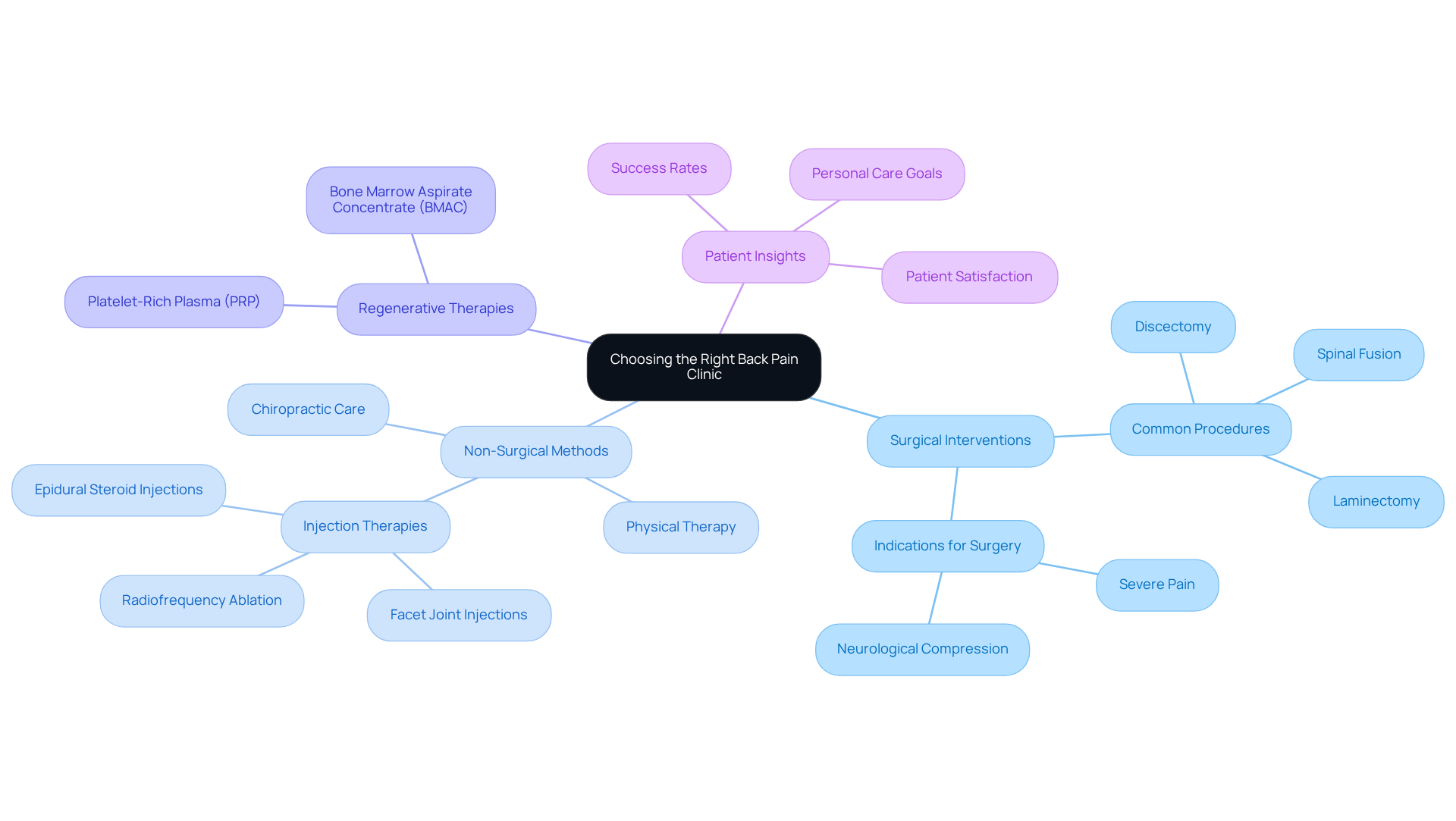 Start at the center with the main topic of choosing a clinic, then explore the branches to see different treatment options and their benefits. Each branch represents a specialization or approach, helping you understand the choices available.