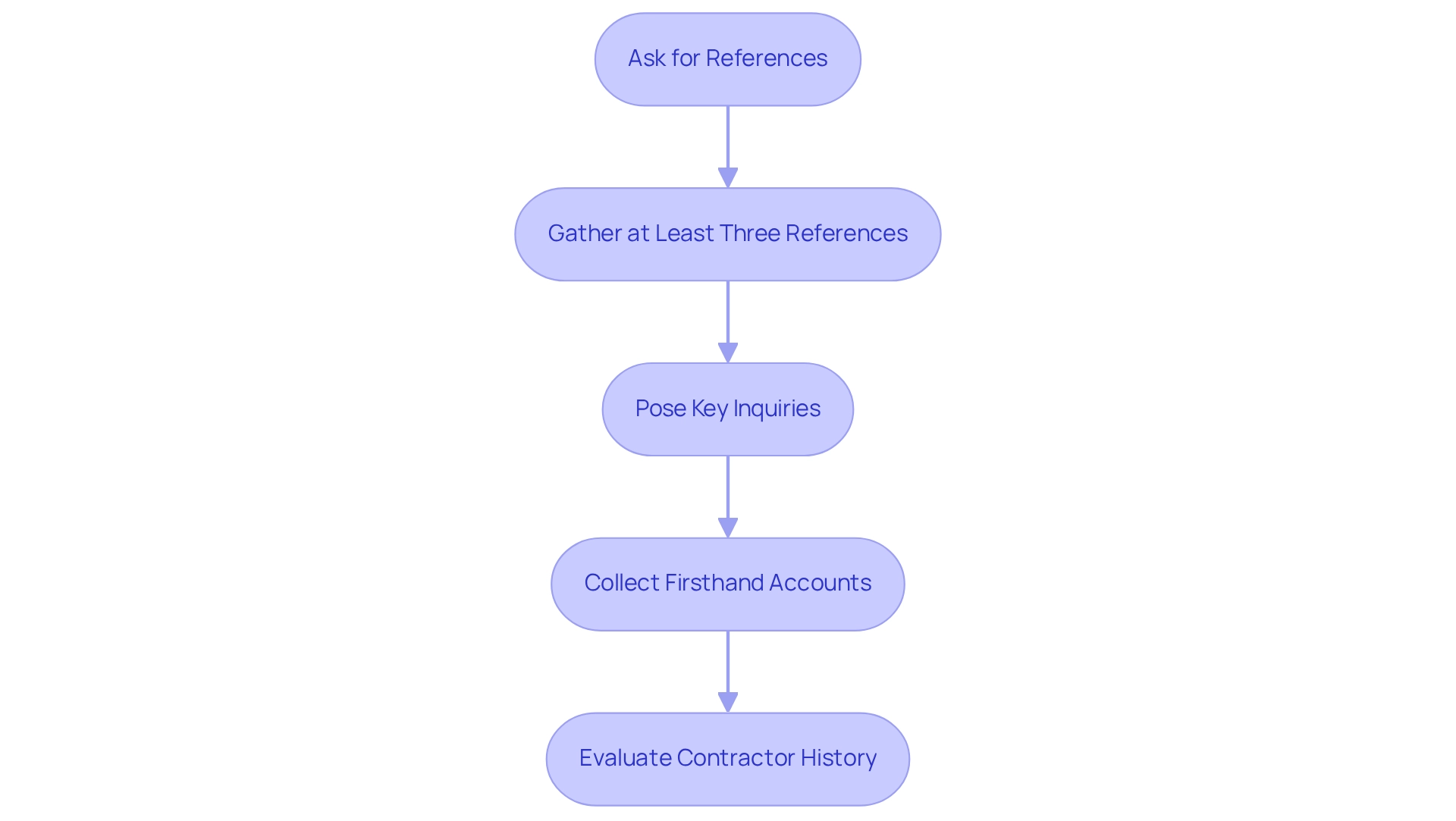 Each box represents a step in the process, and the arrows indicate the flow from one step to the next.