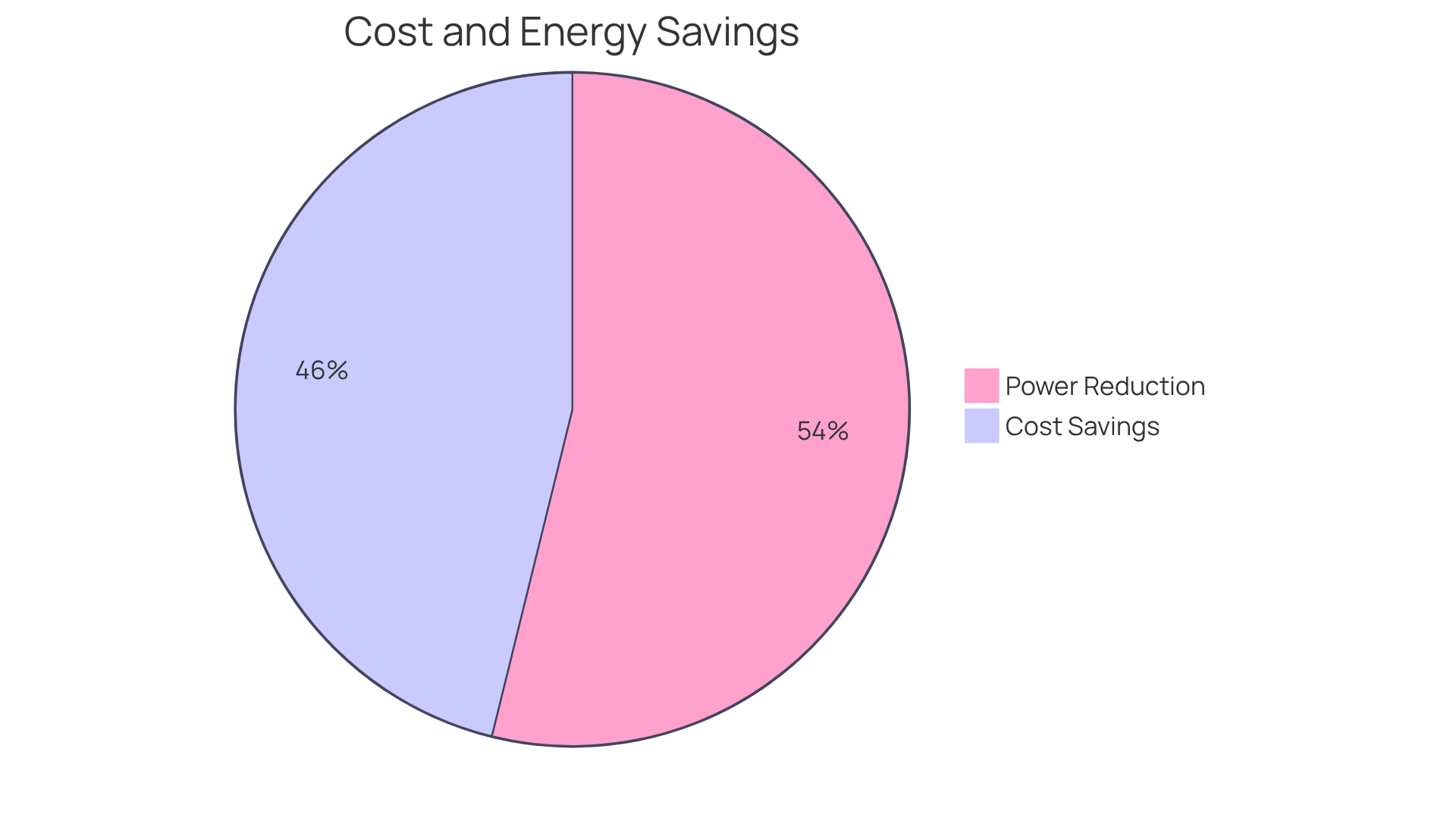 The blue slice shows how much organizations can save on operational costs, while the green slice illustrates the range of power savings achieved through serverless computing. The larger the slice, the greater the impact!