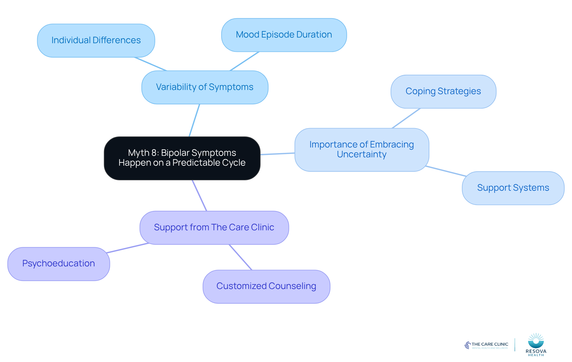 The central node represents the myth, while the branches illustrate the key concepts that debunk it. Follow the branches to explore how symptoms vary and the support available for those affected. The central node represents the myth, while the branches illustrate the key concepts that debunk it. Follow the branches to explore how symptoms vary and the support available for those affected.