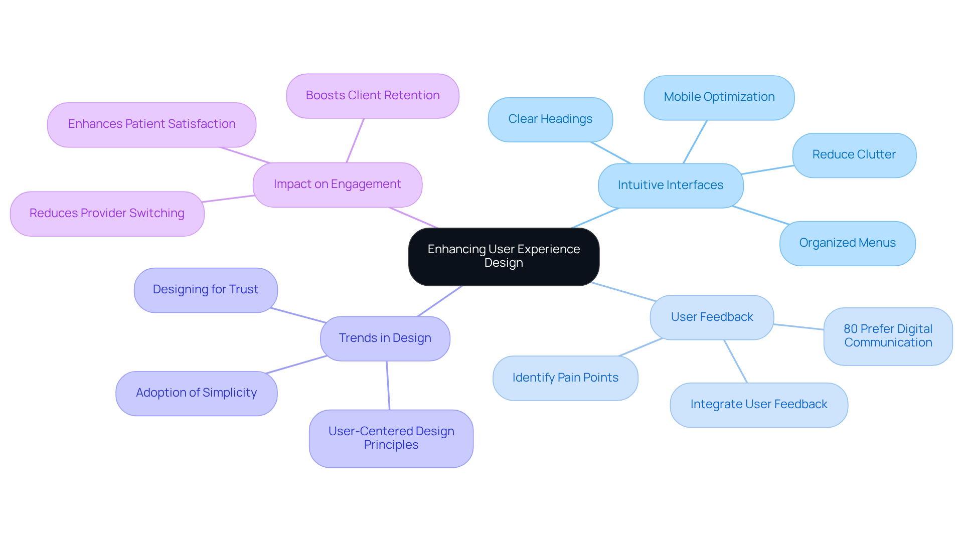 The central idea is about improving user experience design. Each branch represents a key area of focus, and the sub-branches provide specific strategies or statistics that support the main theme. Follow the branches to see how each aspect contributes to better engagement and retention.
