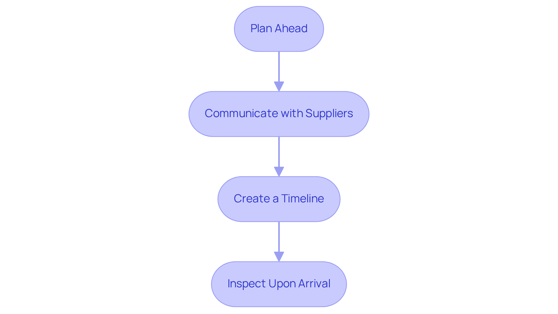 Follow the arrows to see the steps for managing napkin rentals. Each box shows what you need to do to ensure everything goes smoothly for your event.