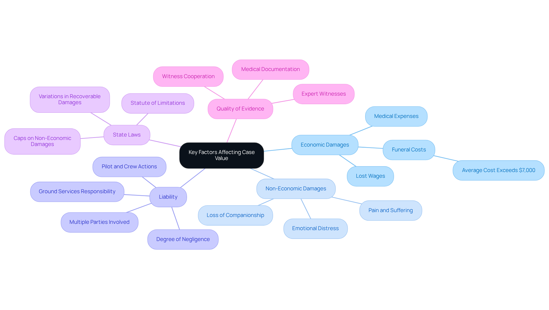 The central node represents the main topic, while the branches show different factors that can affect the case value. Each sub-branch provides more detail about those factors, helping you understand how they contribute to the overall compensation.