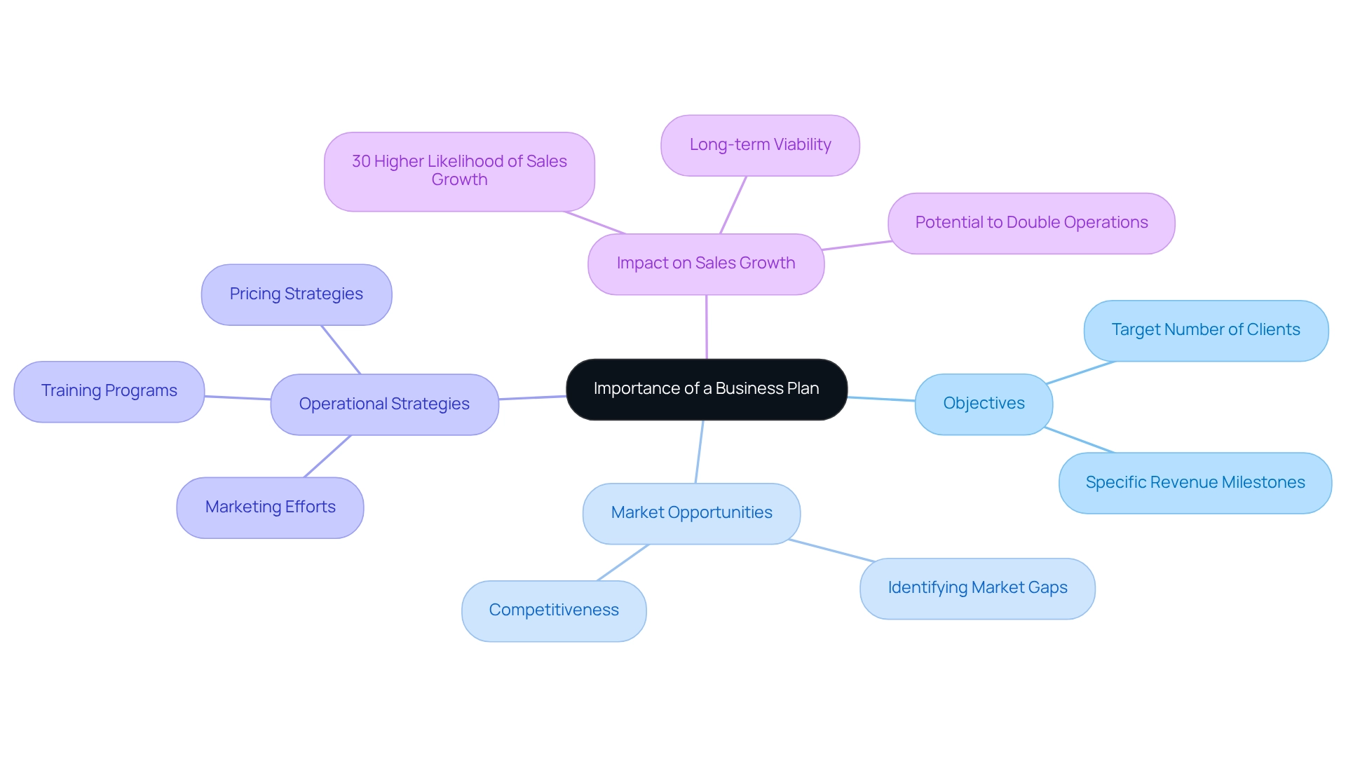 In this mindmap, the center represents the core idea of having a business plan. The branches show key components that support this idea, helping you understand how they connect and contribute to a successful dog training business.