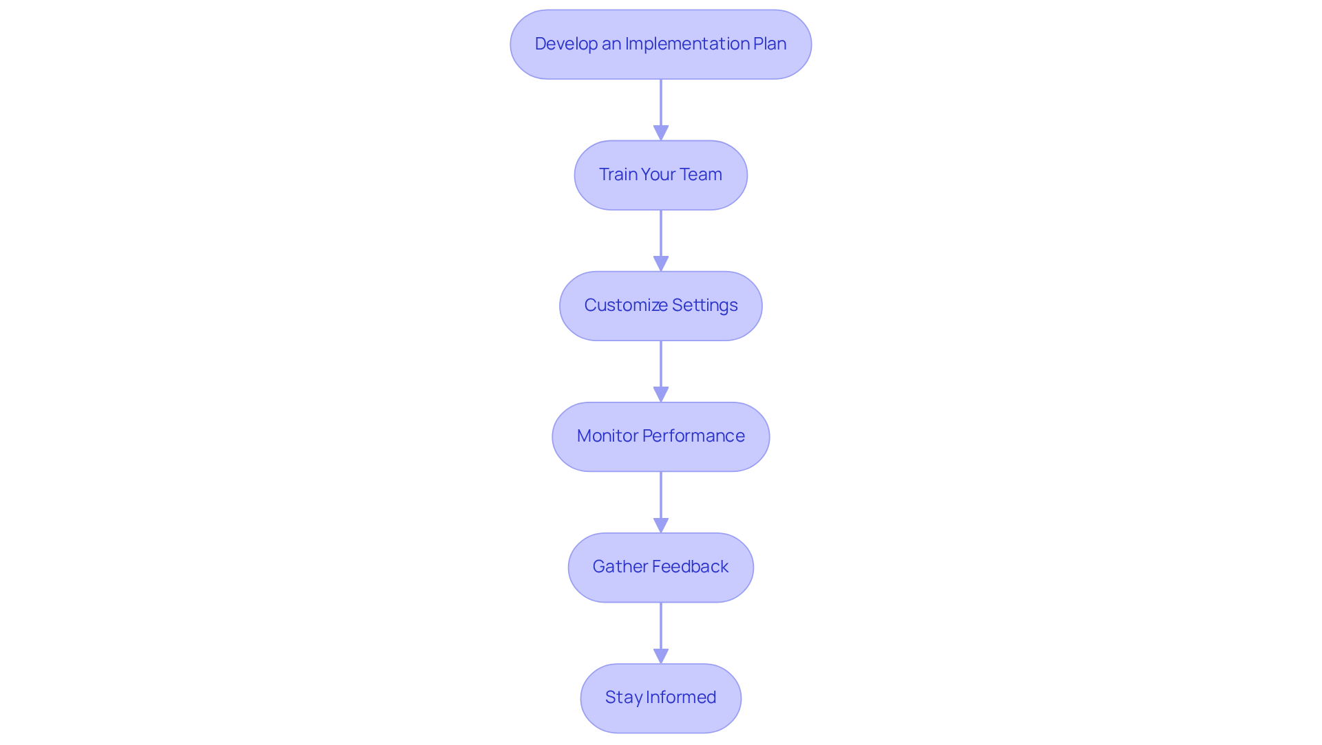 Each box outlines a critical step in the process of adopting recruitment software. Follow the arrows to see how each step flows into the next, guiding you through the journey of effective implementation.