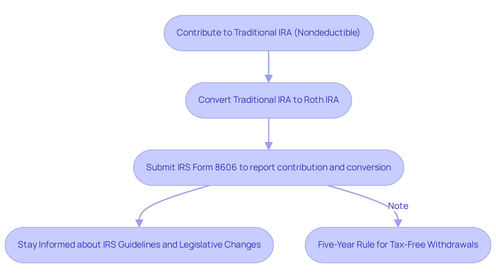 7 Key Milestones: When Did Backdoor Roth IRA Start? - Bright Advisers