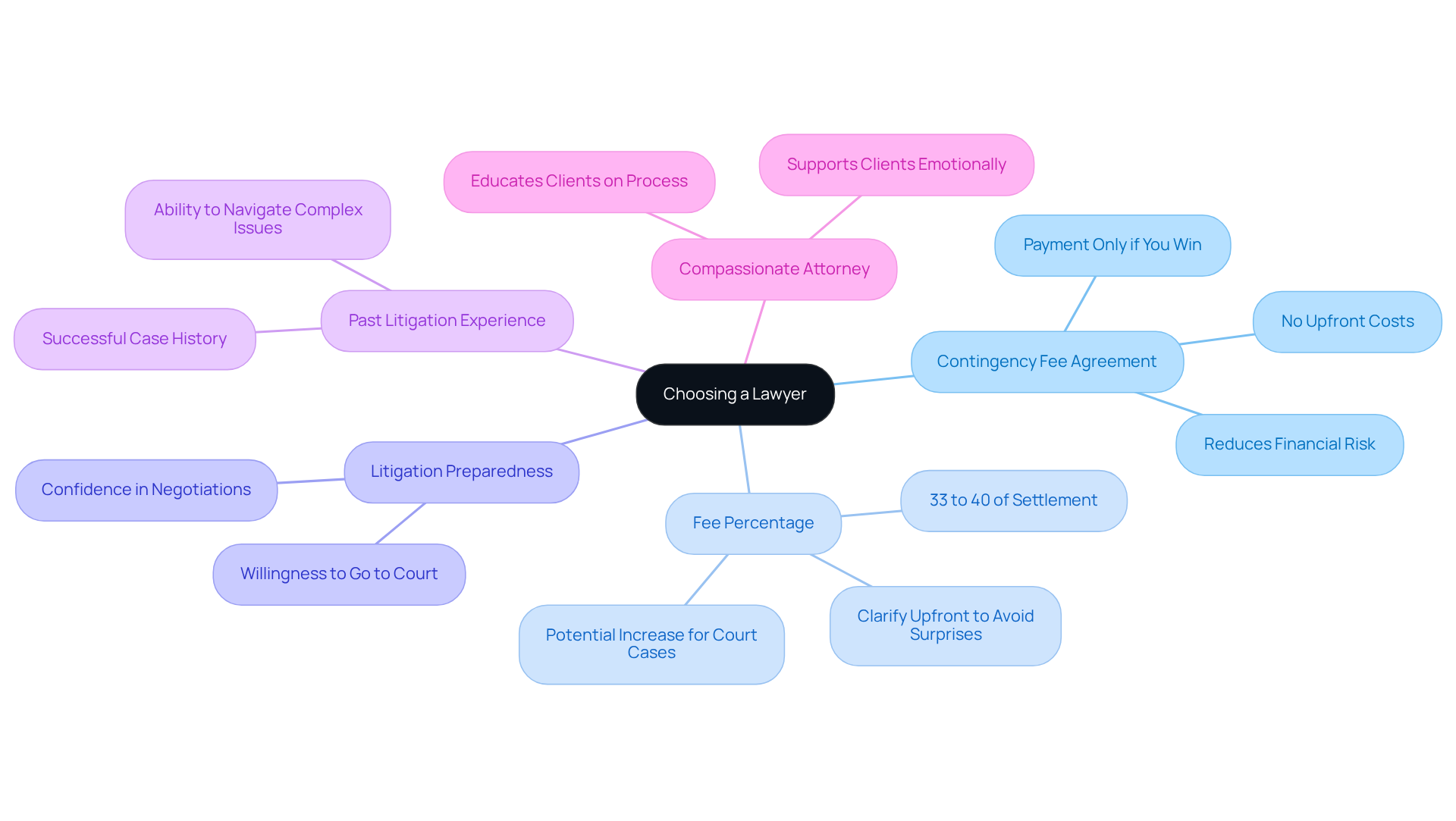 The central node represents the main topic of choosing a lawyer, while the branches show important factors to consider. Each sub-point provides additional details to help you understand what to look for in a lawyer.