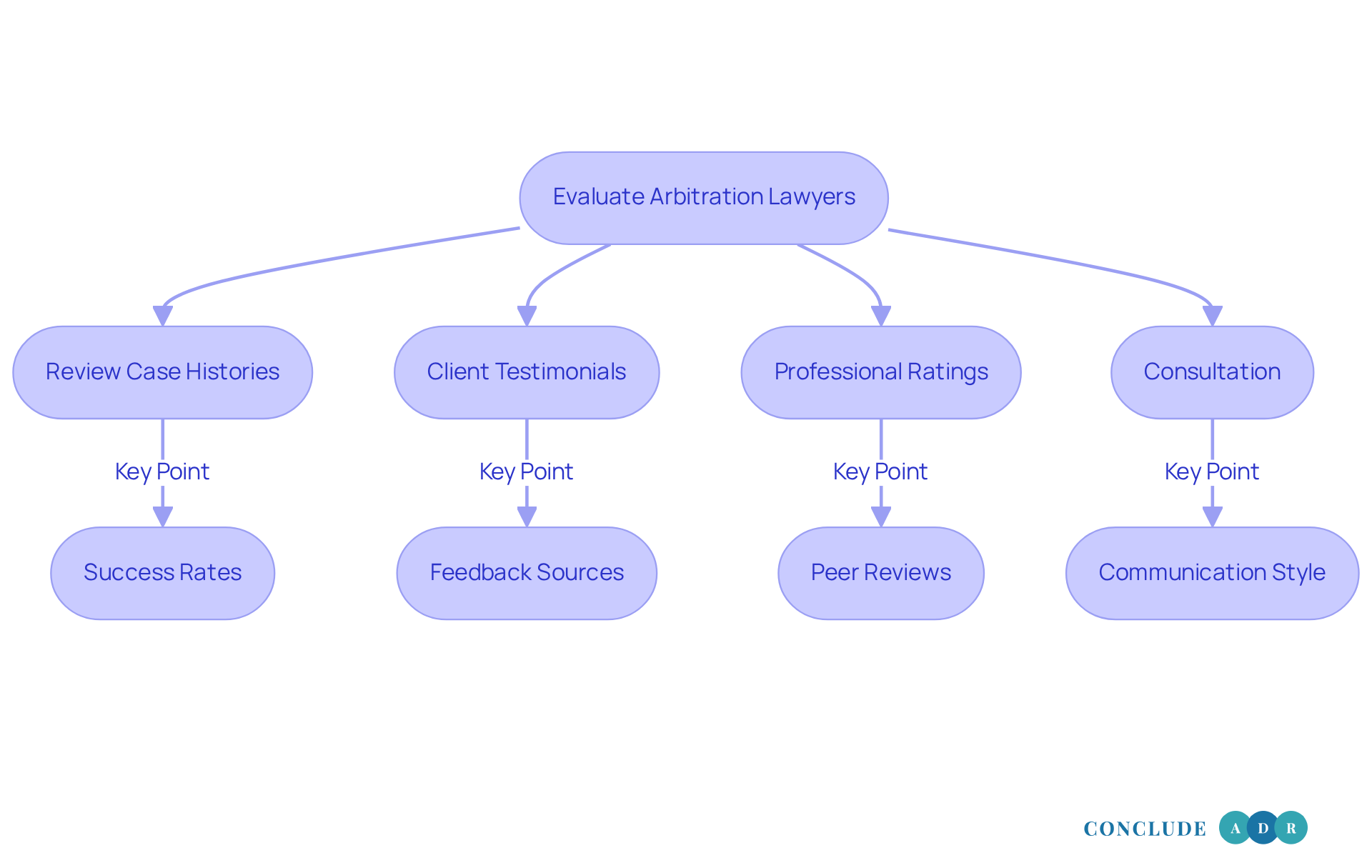Follow the boxes from start to finish to see how to assess potential lawyers. Each step highlights what to consider, ensuring you make an informed choice.