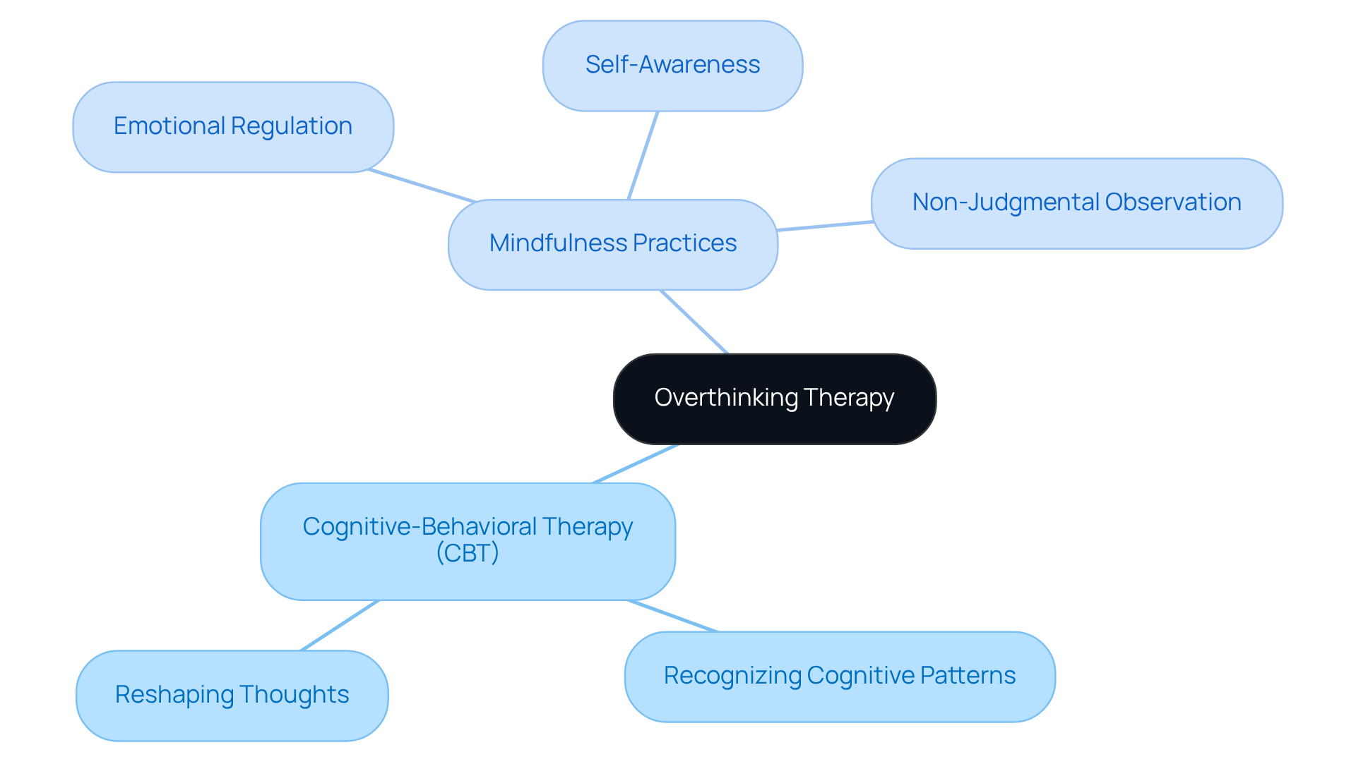 This mindmap helps visualize how different therapeutic approaches relate to overthinking therapy. Each branch represents a method, and the sub-branches detail key components and benefits, making it easier to understand the overall structure of the therapy.