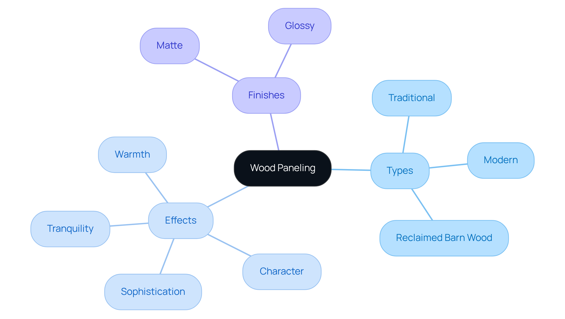 Start at the center with 'Wood Paneling', and follow the branches to explore different types, their effects, and finishes. Each branch shows how wood paneling can transform your living space into a warm and inviting environment. Start at the center with 'Wood Paneling', and follow the branches to explore different types, their effects, and finishes. Each branch shows how wood paneling can transform your living space into a warm and inviting environment.