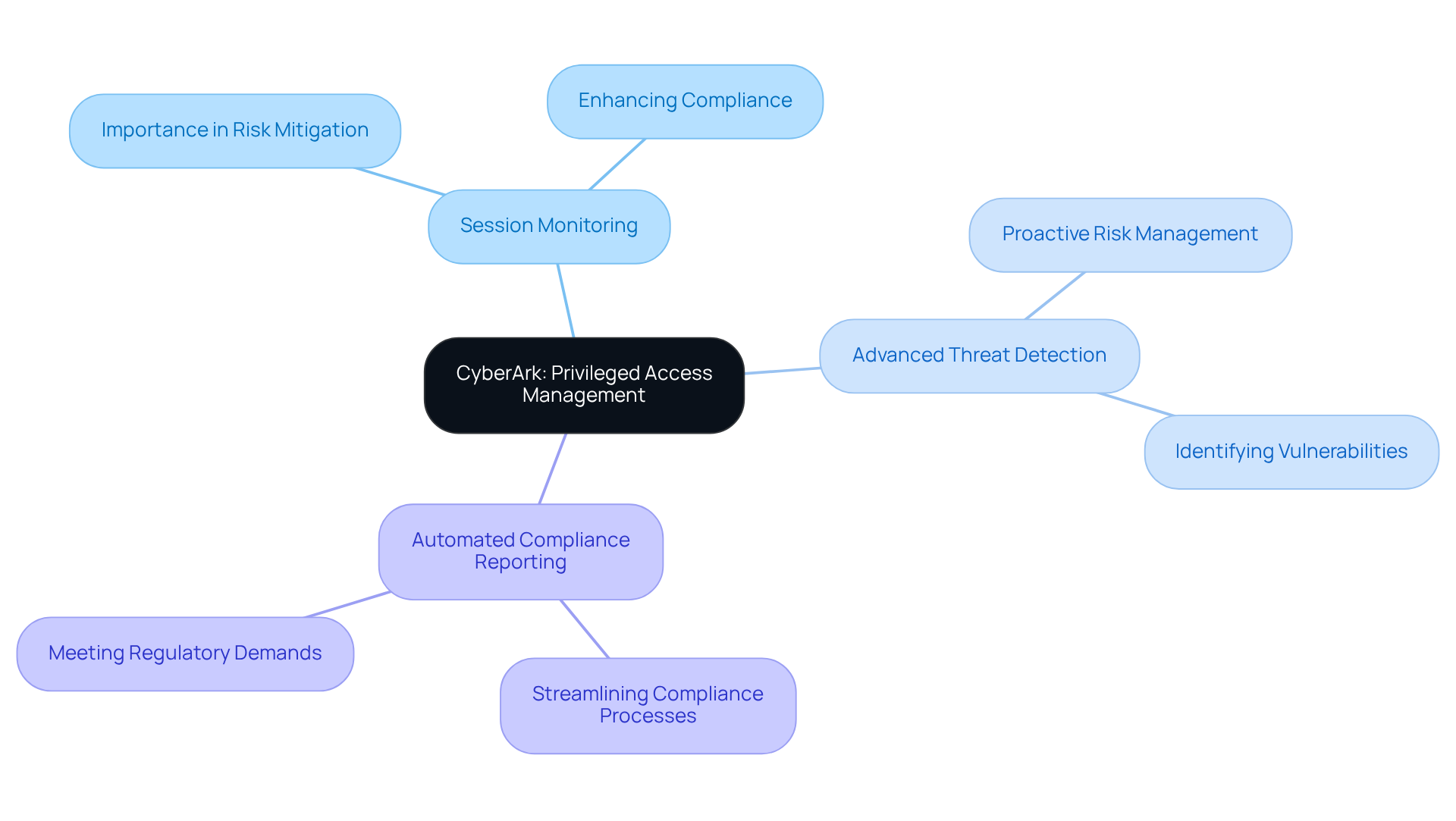 The central node represents CyberArk's role in privileged access management, while the branches show key features and their significance in enhancing security and compliance in the financial sector.