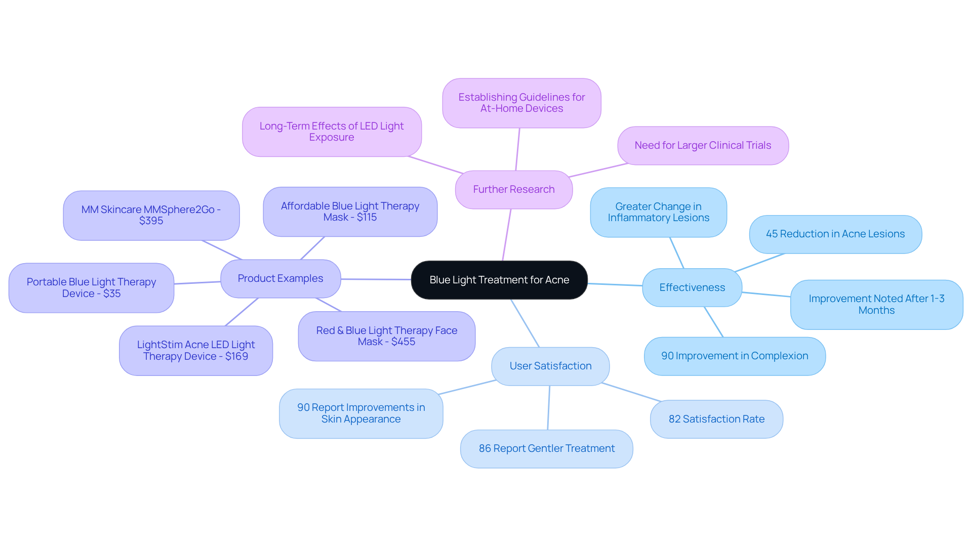The center node shows the main topic, and the branches represent various important aspects related to blue light treatment: effectiveness statistics, user experiences, product recommendations, and research needs.