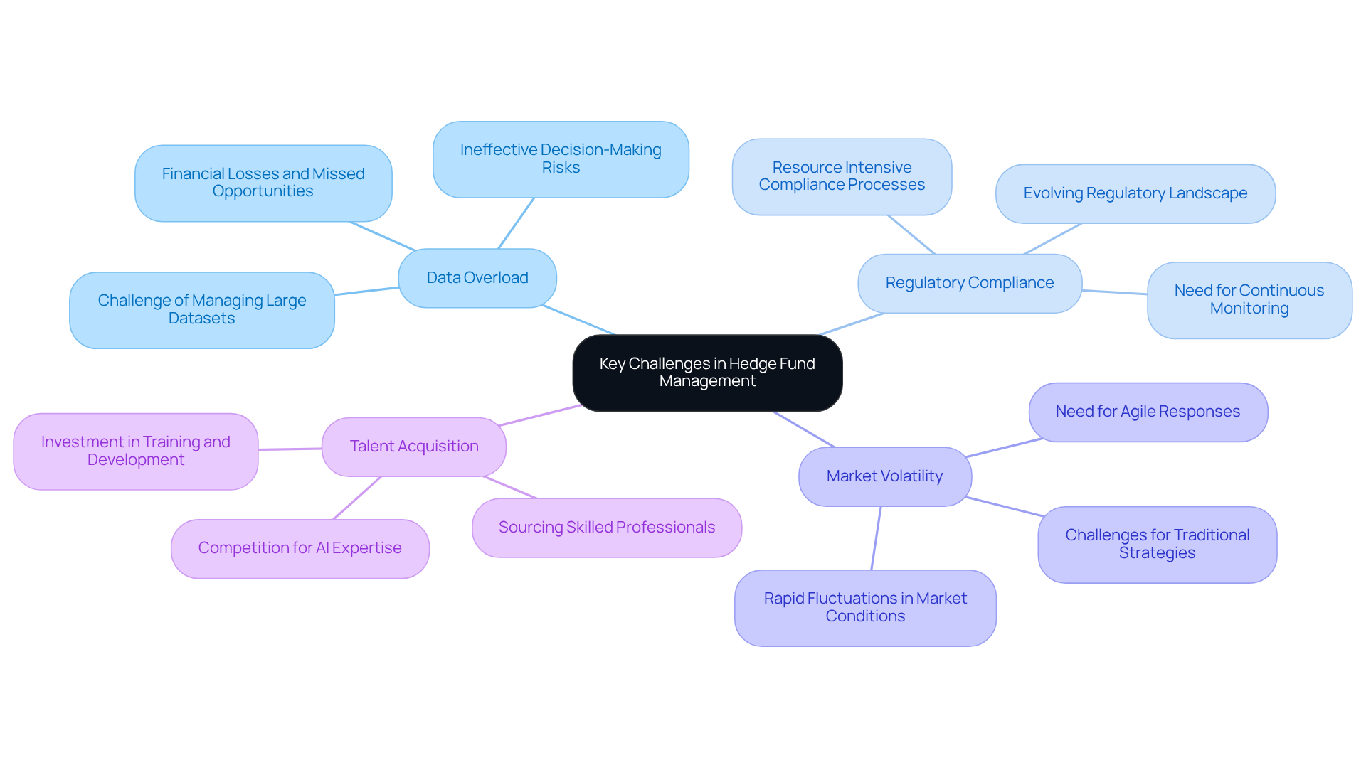 This mindmap starts with the main topic in the center and branches out to show the different challenges hedge funds face. Each branch represents a specific challenge, and the sub-branches provide more details about those challenges. It's a great way to visualize how these issues connect and impact hedge fund operations.