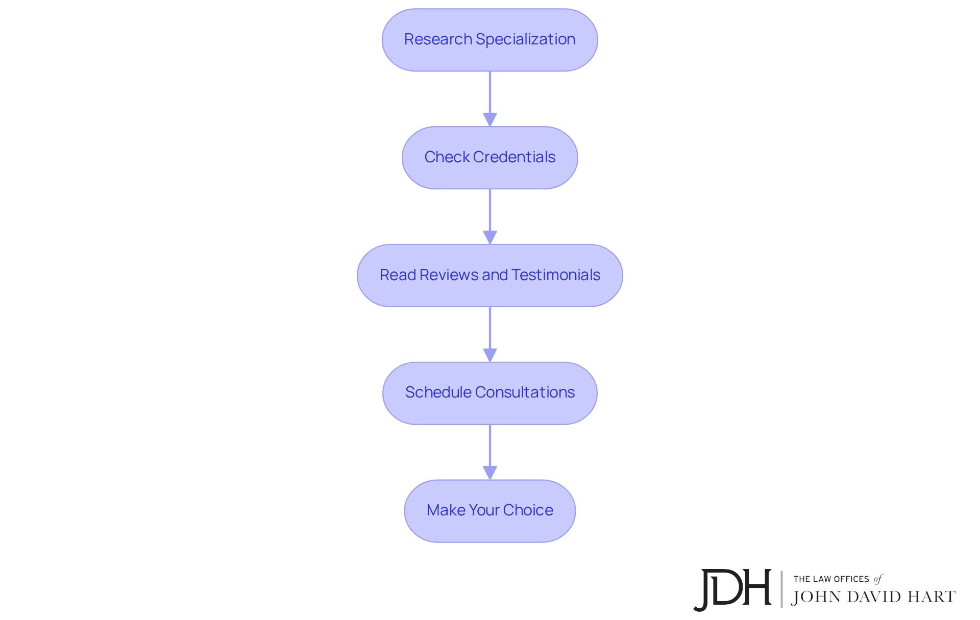Each box represents a crucial step in the process of selecting a lawyer. Follow the arrows to see how you should move through each stage, from research to making your final choice.