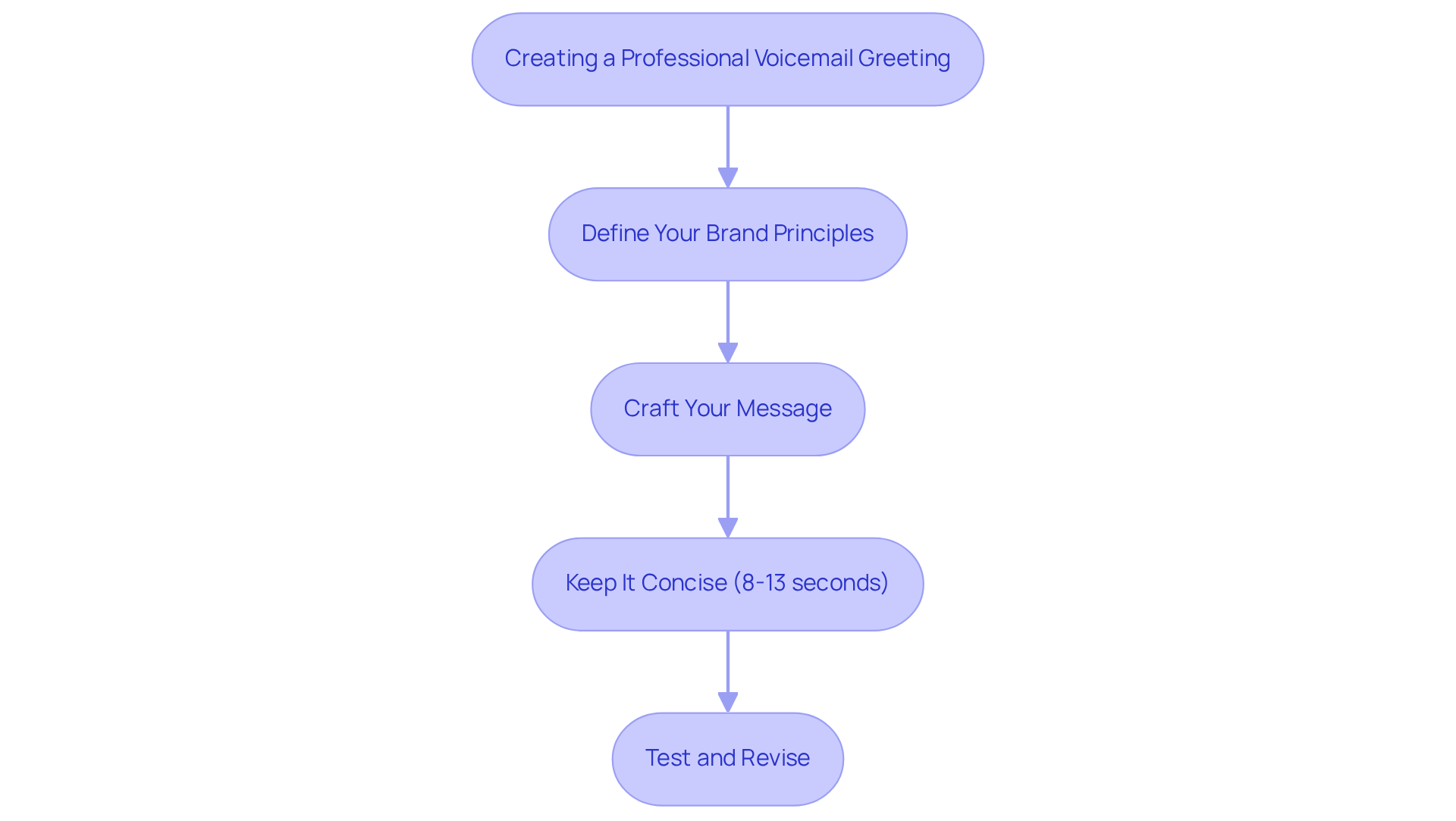 Follow the arrows from defining your brand to testing your message. Each step is crucial for ensuring your voicemail leaves a great impression and enhances customer communication! Follow the arrows from defining your brand to testing your message. Each step is crucial for ensuring your voicemail leaves a great impression and enhances customer communication!