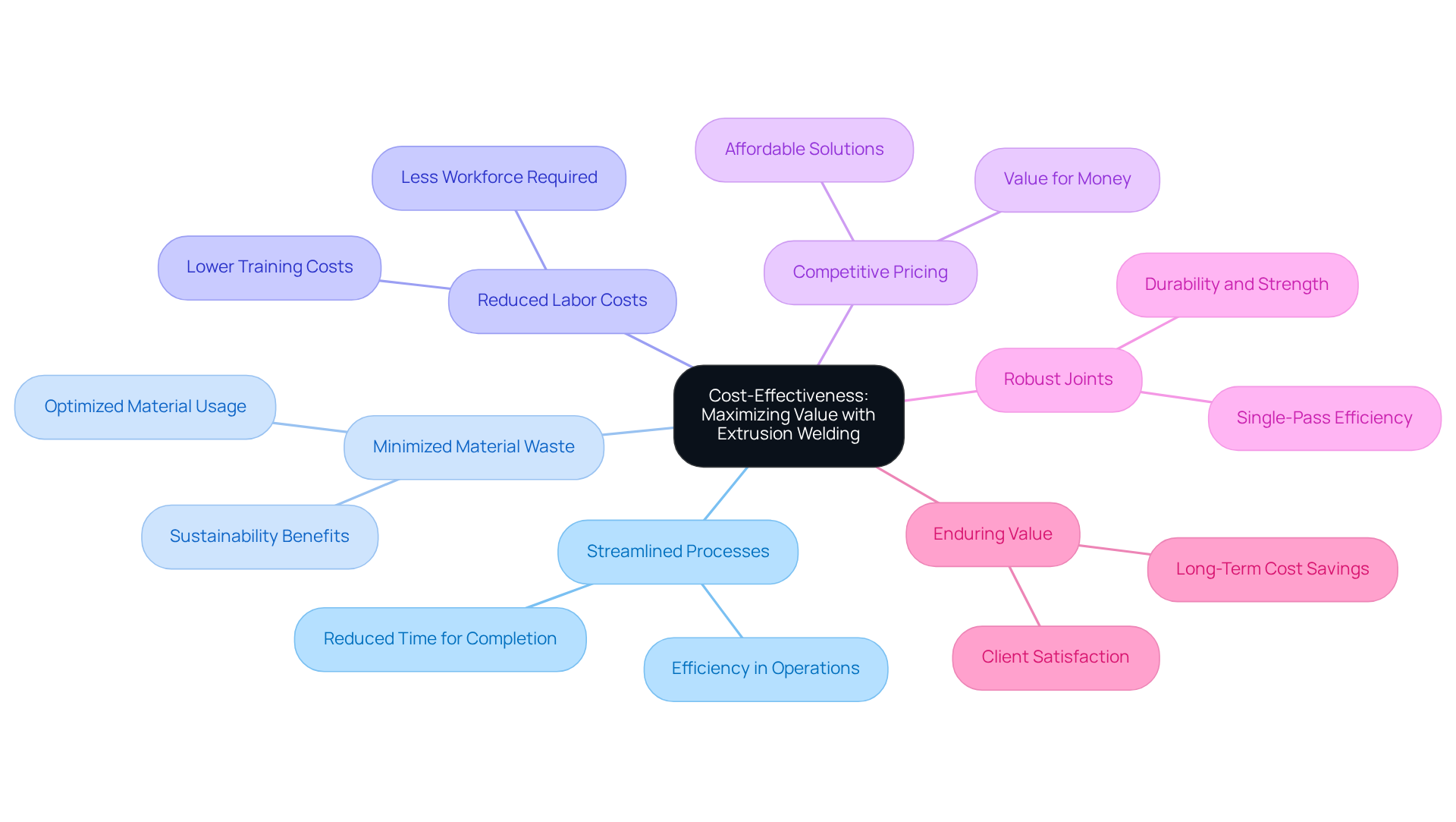 This mindmap illustrates how extrusion welding maximizes value by connecting various benefits. Start at the center with the main idea, then explore each branch to see how it contributes to cost-effectiveness in large-scale projects.